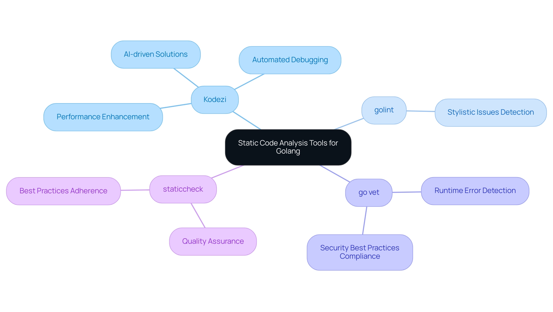 The central node represents static code analysis, branches represent specific tools, and sub-branches indicate their functionalities and benefits.