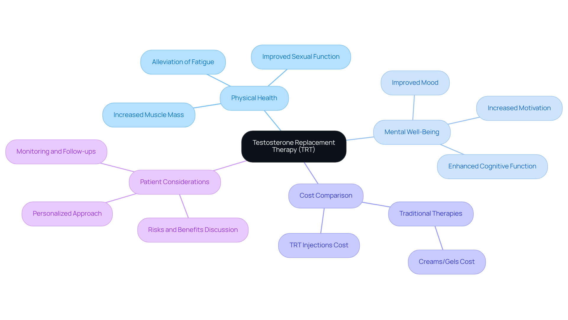 The central node represents TRT, and the branches show how it impacts physical health, mental well-being, costs, and patient discussions. Each branch highlights important aspects to consider when thinking about TRT. The central node represents TRT, and the branches show how it impacts physical health, mental well-being, costs, and patient discussions. Each branch highlights important aspects to consider when thinking about TRT.