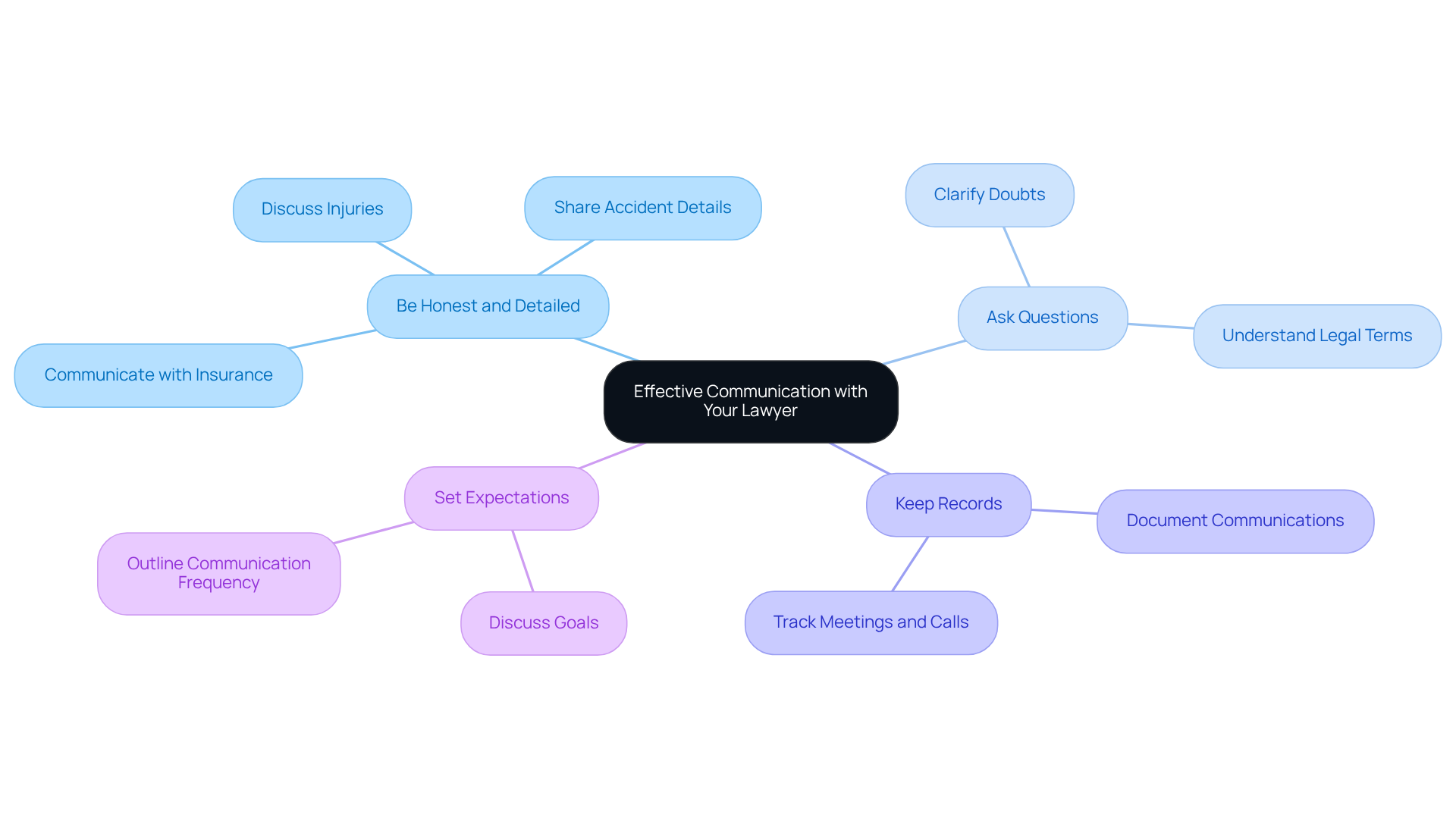 This mindmap shows how to communicate effectively with your lawyer. Start at the center with the main idea, then follow the branches to see each strategy and its details. Each color represents a different strategy, making it easy to remember and understand.