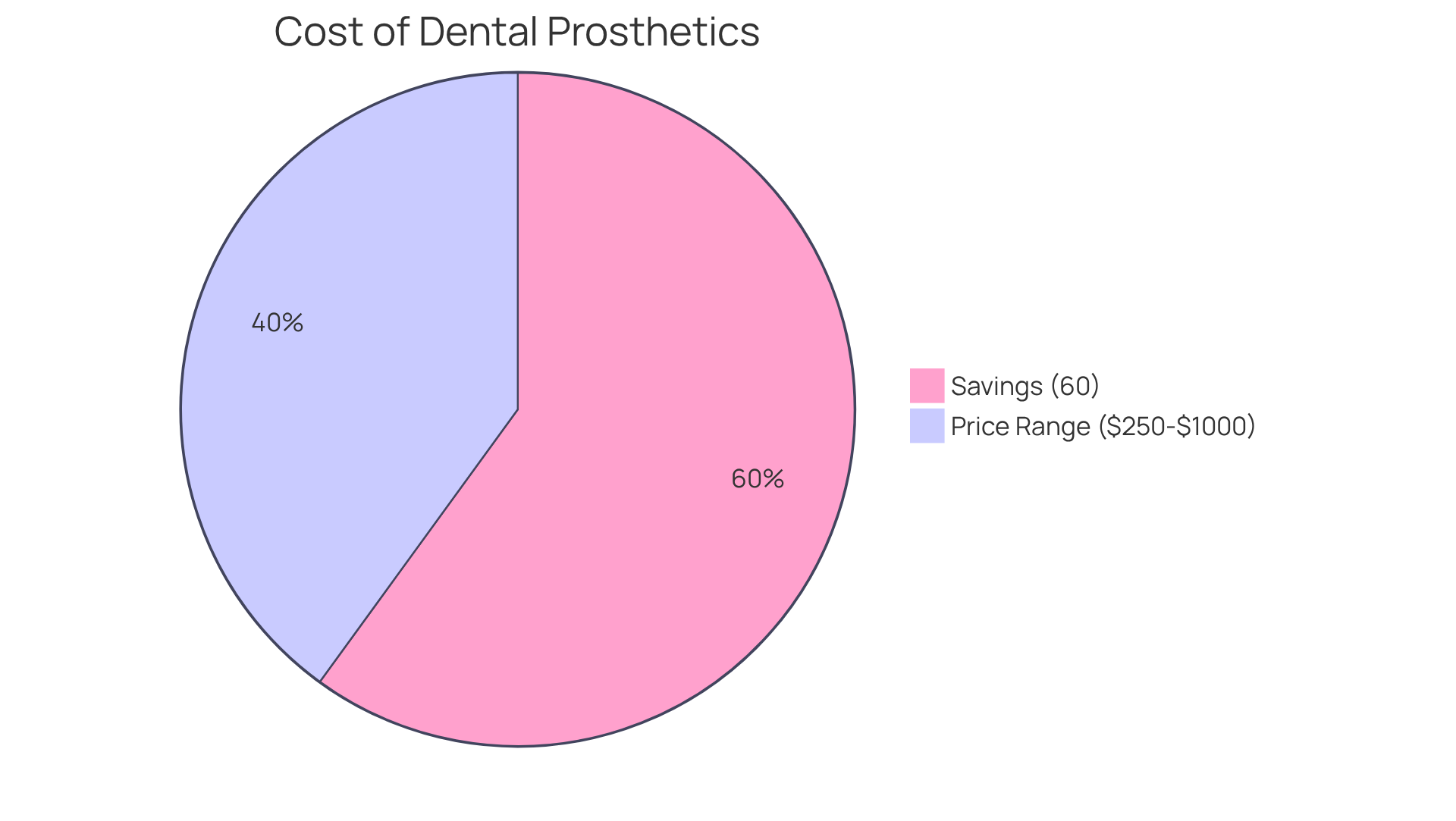The green segment shows how much you can save with 3D printed dentures, while the blue segment represents the price range for these options. The bigger the green slice, the more you save!