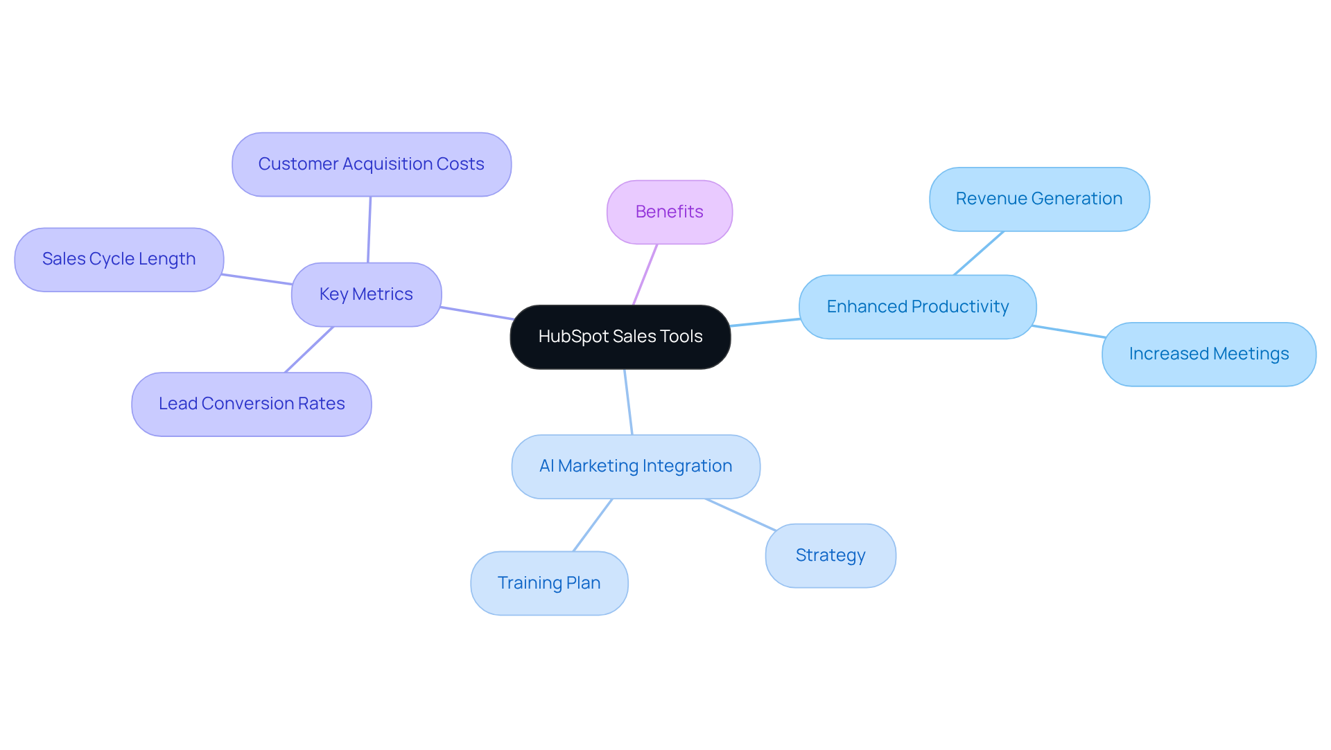 This mindmap illustrates how HubSpot's integrated tools enhance sales performance. Start at the center with HubSpot Sales Tools, then explore the branches to see how they contribute to productivity, AI integration, key metrics, and overall benefits.
