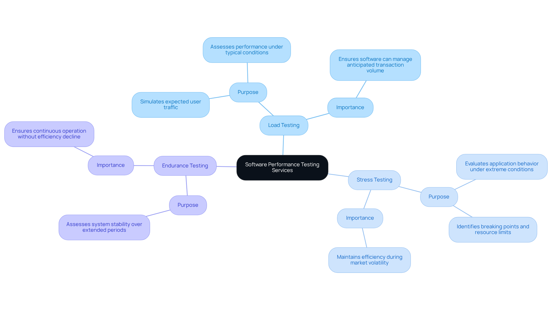 The central node represents the main topic, while the branches show different testing methodologies. Each methodology is connected to the main topic, illustrating how they contribute to effective software performance testing.