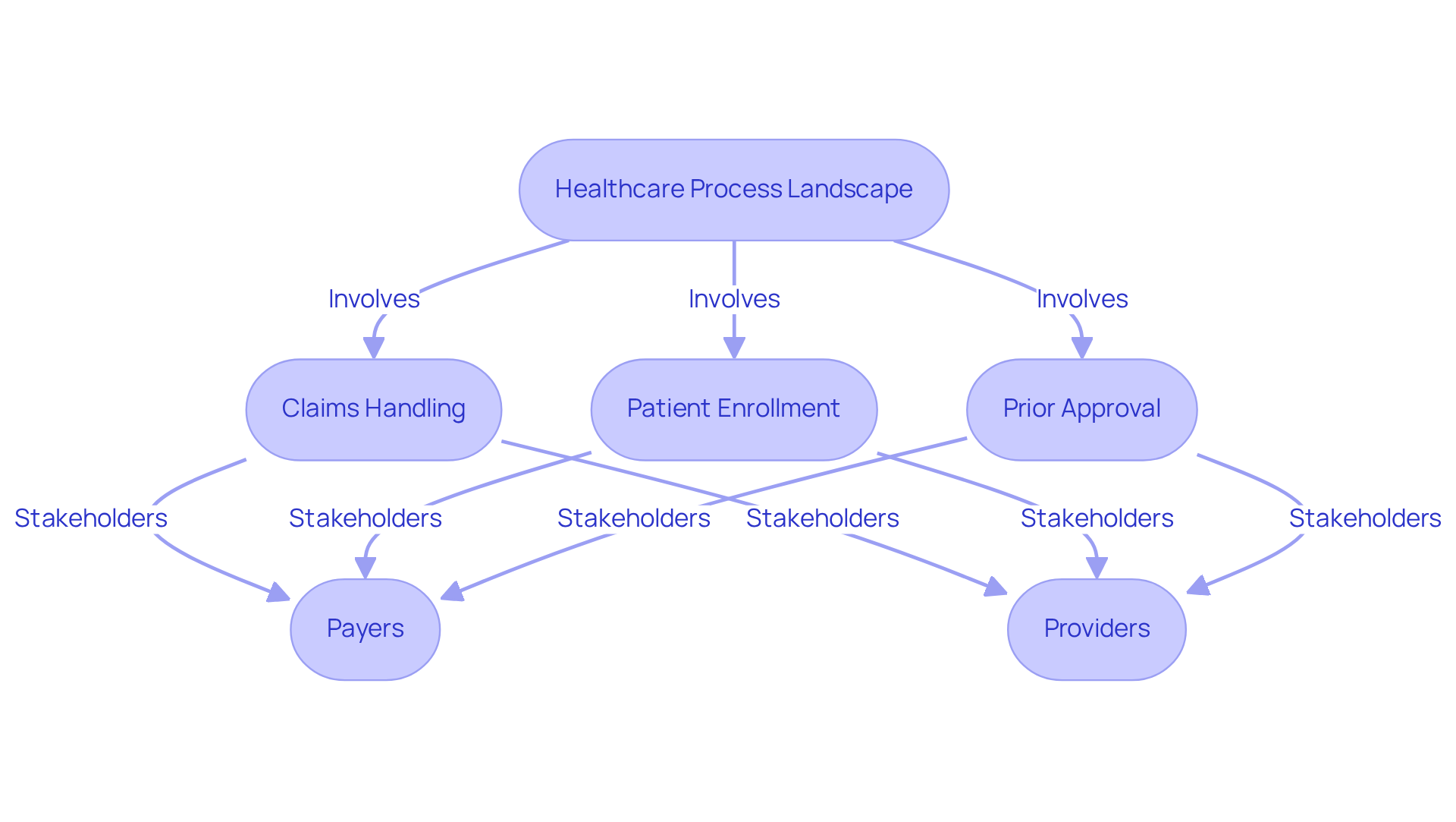 This flowchart outlines the key processes in healthcare administration. Each box represents a procedure or stakeholder, and the arrows show how they connect and interact. Follow the flow to understand how medical services are delivered and where inefficiencies may arise.