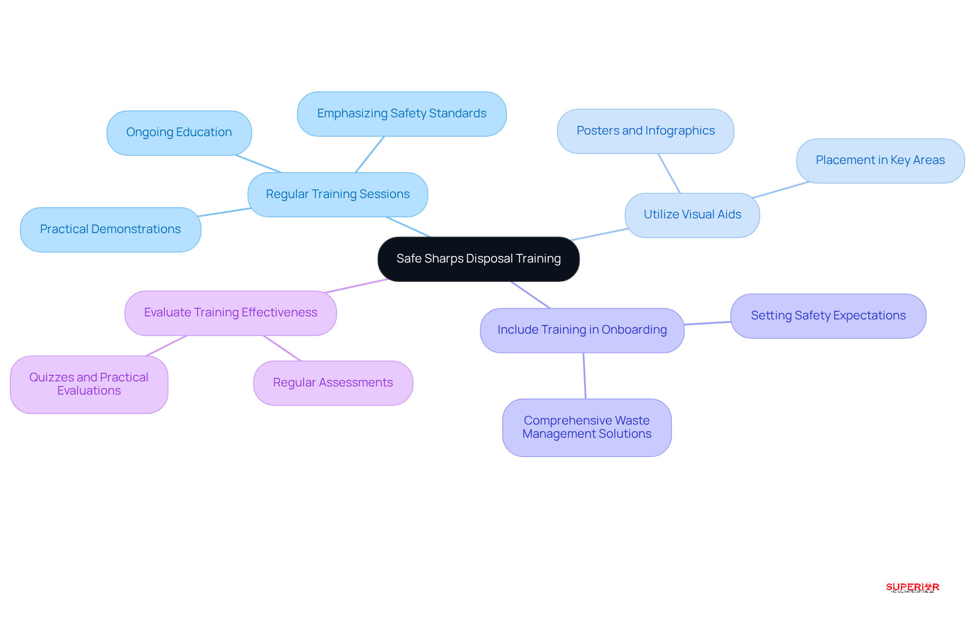 The central node represents the main focus on training, while each branch highlights a specific strategy. Follow the branches to explore the details of each approach to ensure staff are well-prepared for safe sharps disposal.
