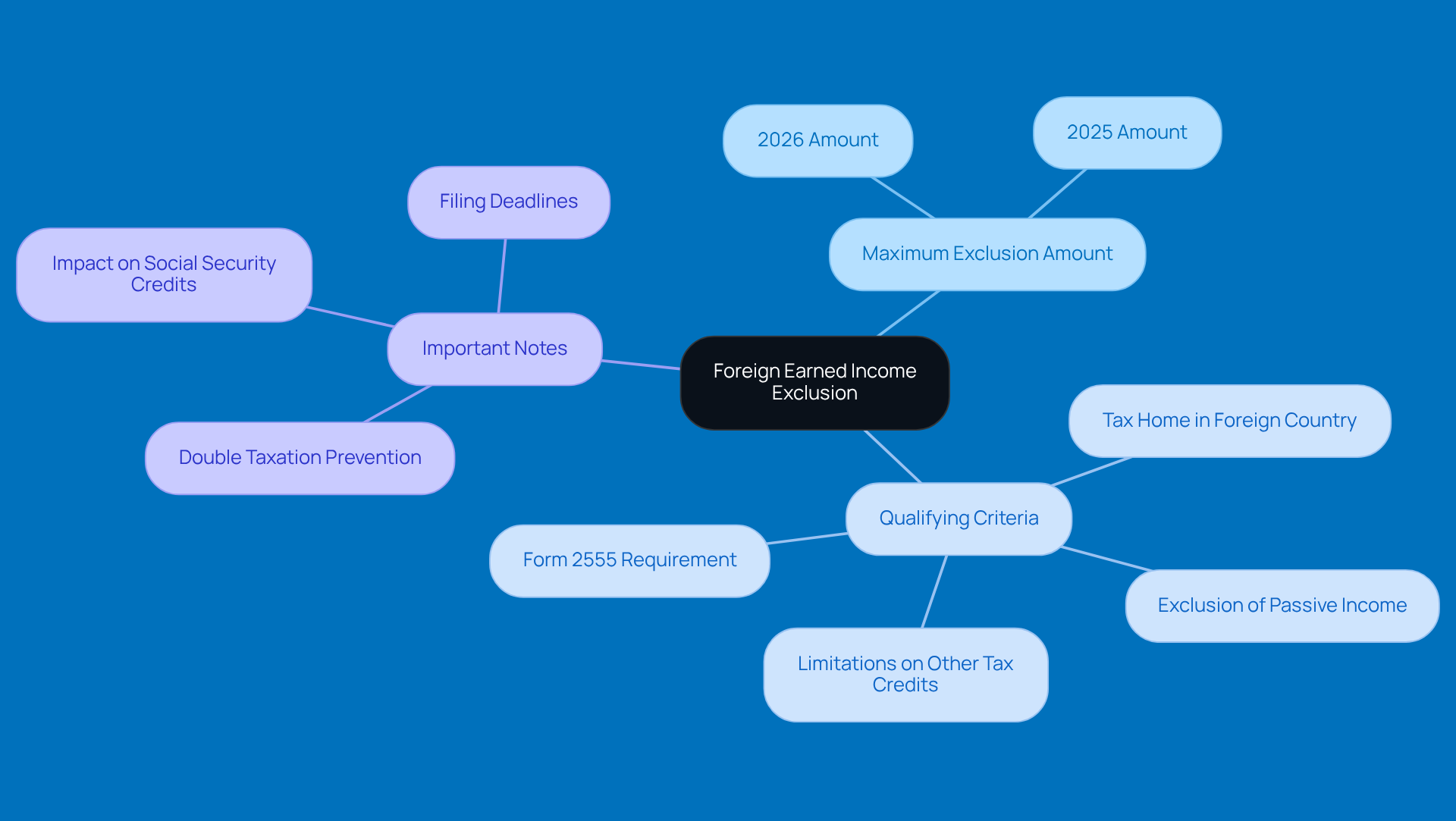 The center shows the main concept of the exclusion, while the branches detail the maximum amount and the criteria you need to meet. Follow the branches to see how everything connects!
