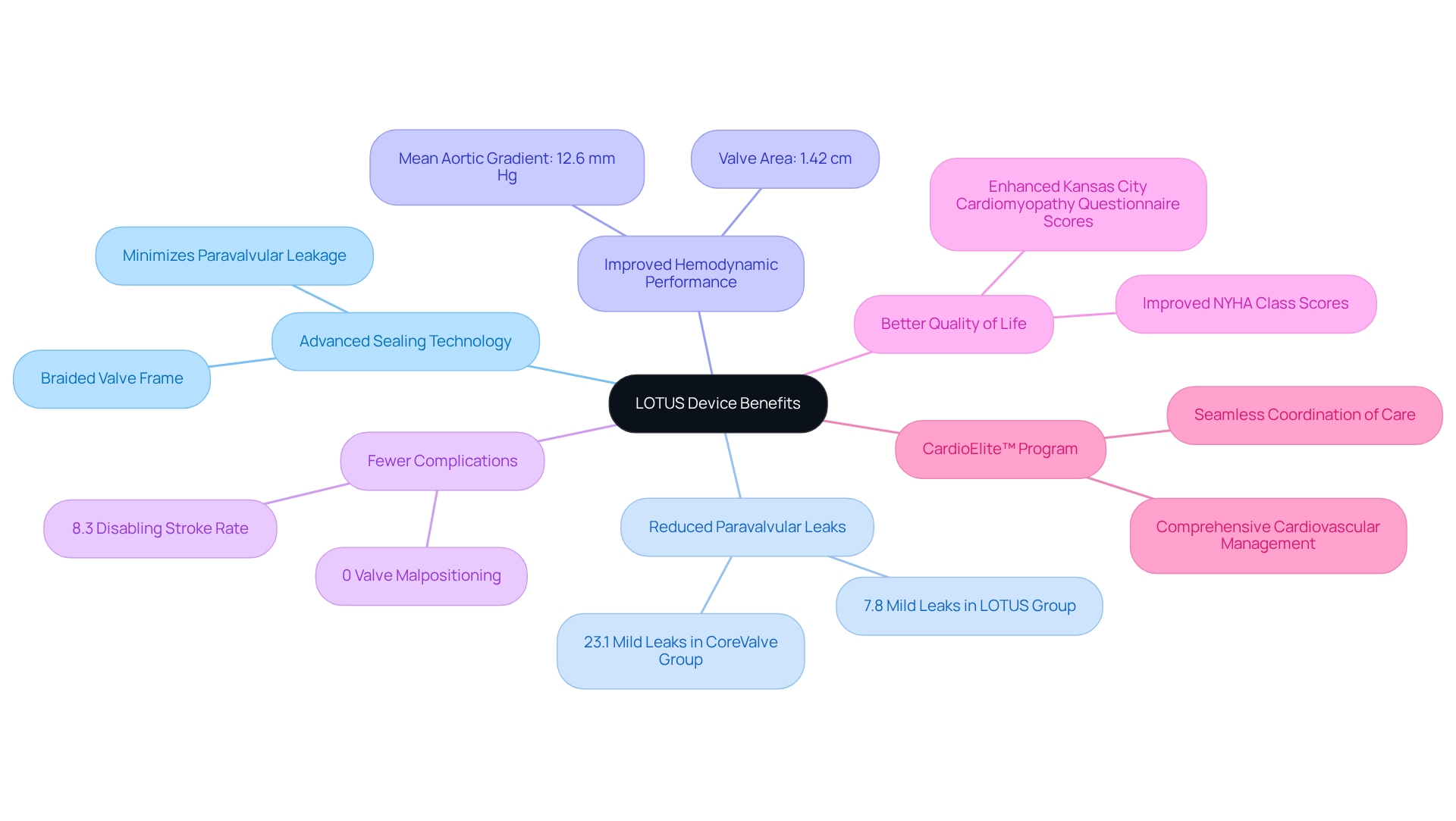 The central node represents the LOTUS device, while the branches show its various benefits and how they contribute to better health outcomes. Each color-coded branch helps you easily identify different aspects of the device's advantages.