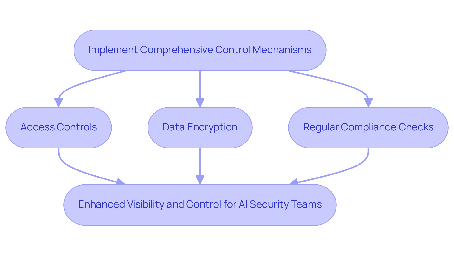 This flowchart shows the steps to implement control mechanisms for managing risks. Each box represents a key measure, and the arrows indicate how they lead to improved visibility and control for AI security teams.