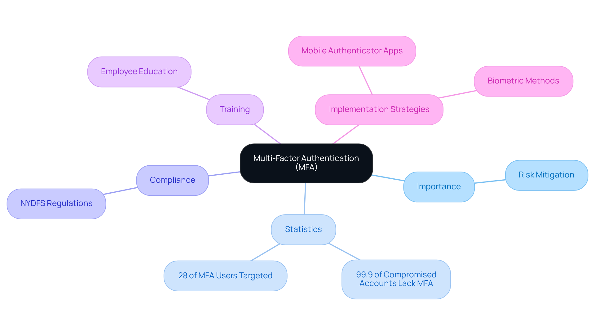 The center represents MFA, and the branches show its importance, statistics, compliance needs, training requirements, and strategies for effective implementation. Each branch helps you understand different aspects of MFA and how they contribute to security. The center represents MFA, and the branches show its importance, statistics, compliance needs, training requirements, and strategies for effective implementation. Each branch helps you understand different aspects of MFA and how they contribute to security.
