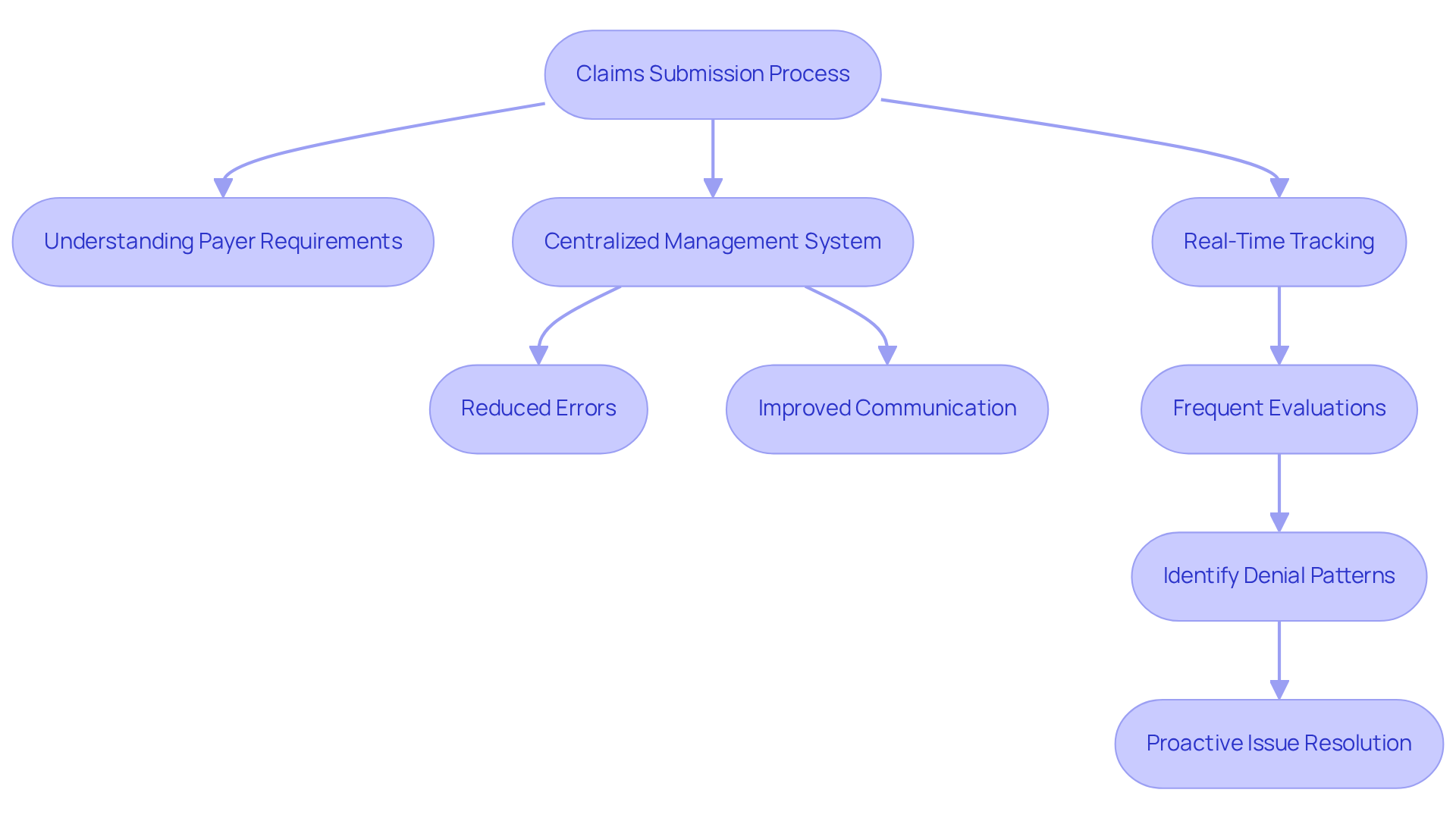 This flowchart outlines the steps in the claims submission process. Each box represents a key action or outcome, showing how they connect and contribute to overall efficiency and accuracy.
