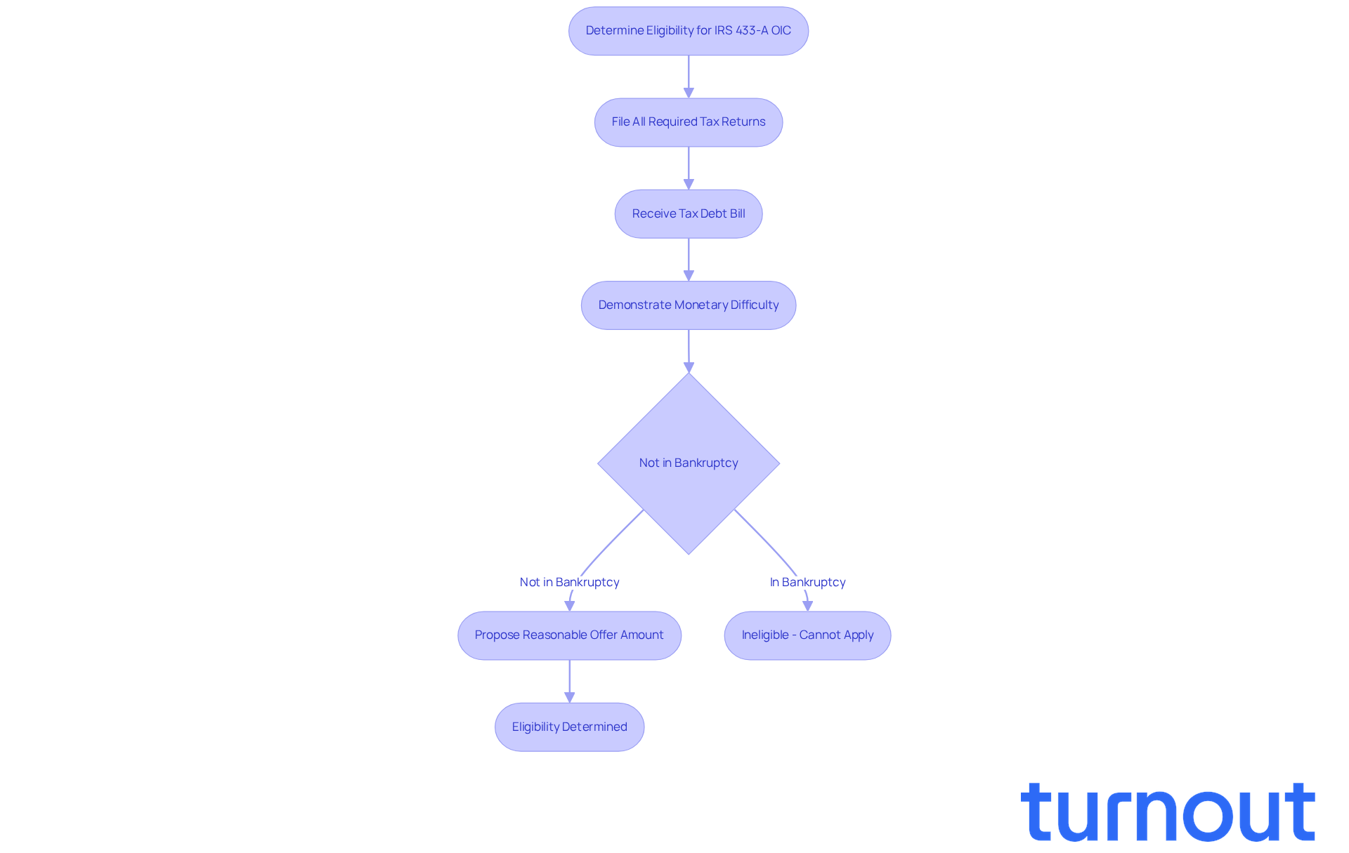 Follow the arrows to see what steps you need to take to determine if you qualify for the IRS 433-A OIC. Each box represents a requirement, and if you can't meet a step, it may affect your eligibility.