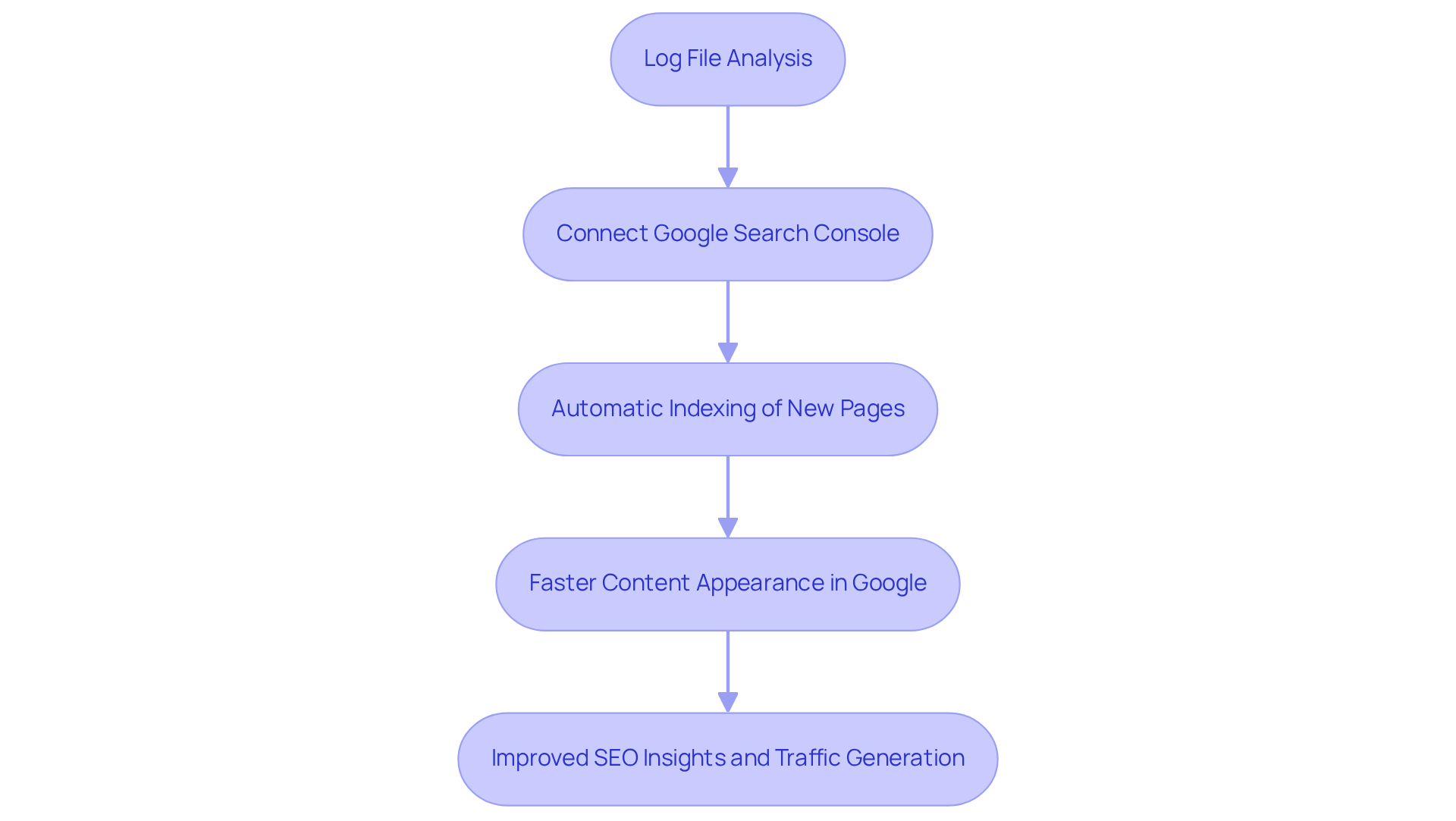 This flowchart shows the steps to connect your Google Search Console and the benefits that follow. Start with log file analysis, then connect GSC, and see how it helps your content get indexed faster and improves your SEO. This flowchart shows the steps to connect your Google Search Console and the benefits that follow. Start with log file analysis, then connect GSC, and see how it helps your content get indexed faster and improves your SEO.