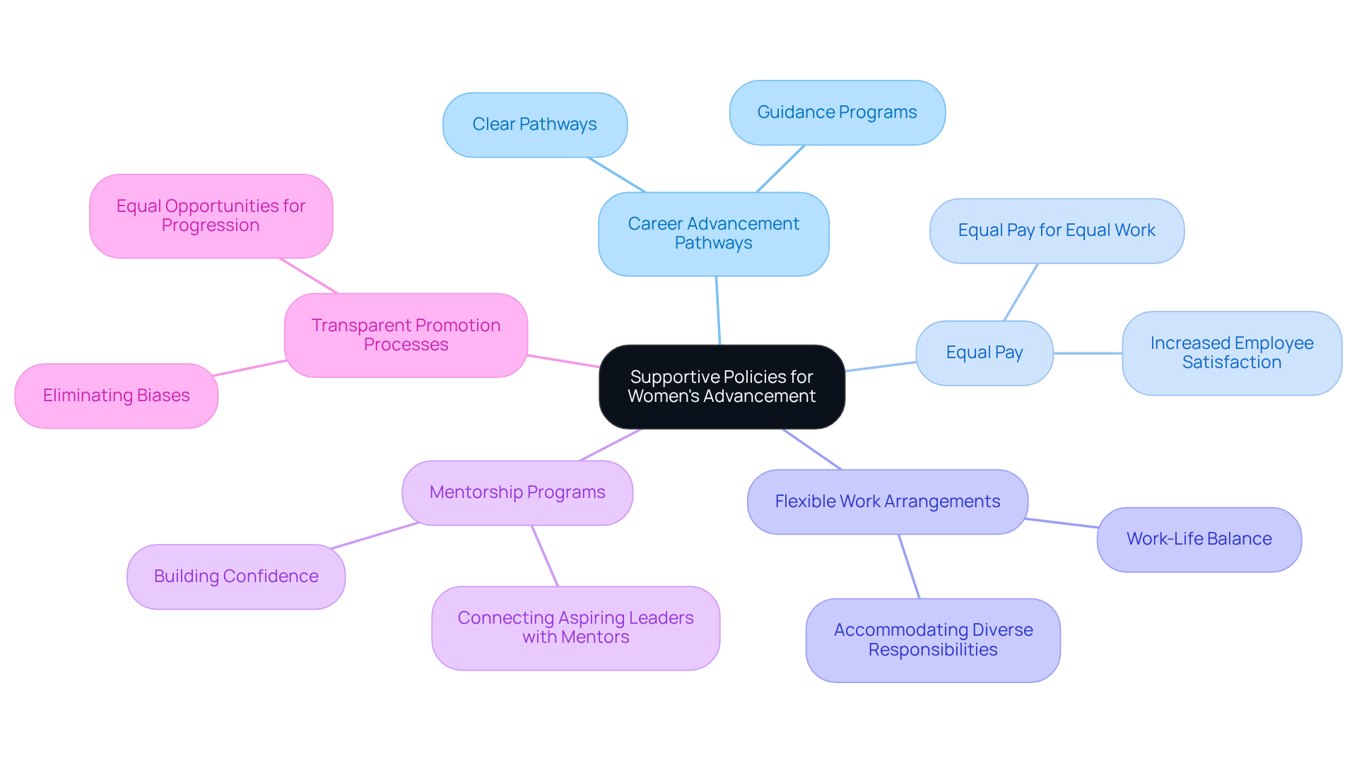 The central node represents the main theme of supportive policies, while the branches illustrate specific initiatives and their benefits. Each color-coded branch helps you quickly identify different areas of focus. The central node represents the main theme of supportive policies, while the branches illustrate specific initiatives and their benefits. Each color-coded branch helps you quickly identify different areas of focus.