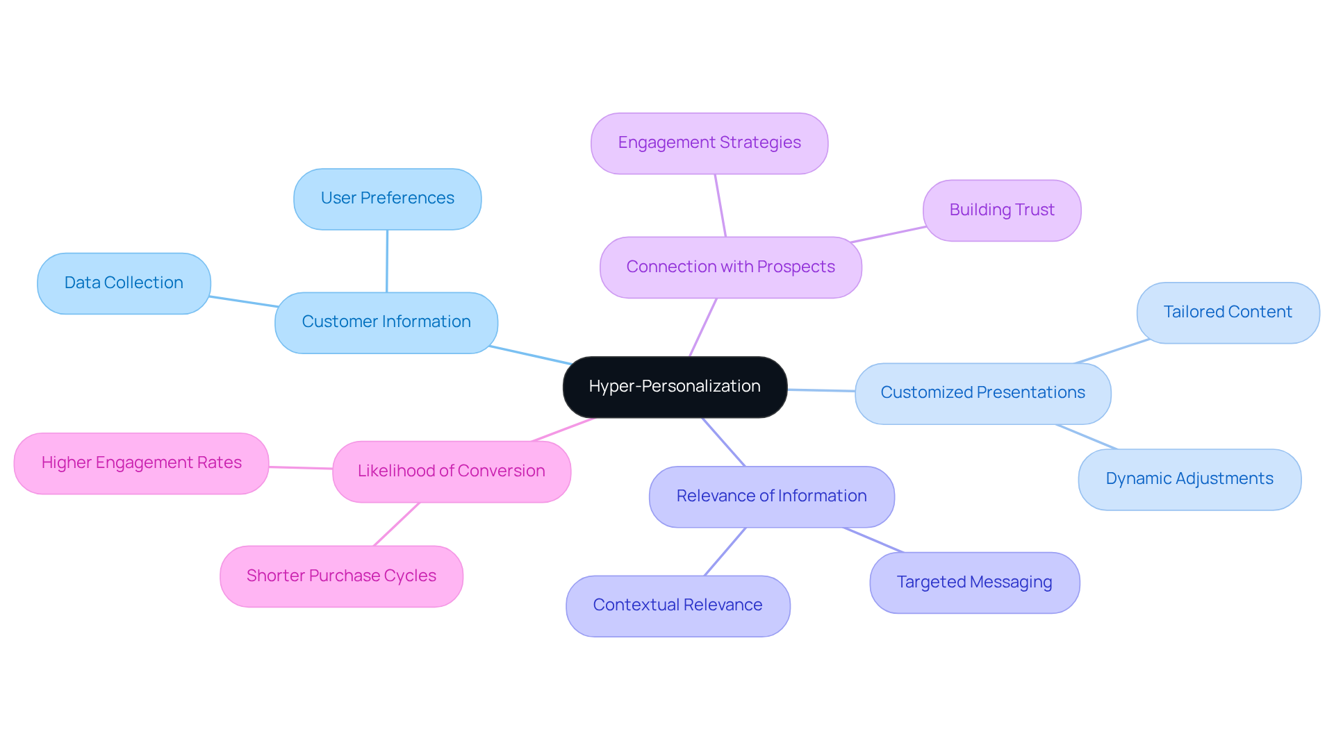 The center represents the main concept of hyper-personalization, while the branches show how different aspects contribute to making demos more effective and tailored to individual needs.