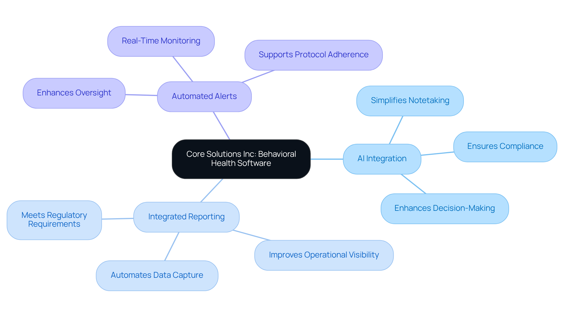 The central node represents the company and its software. Each branch shows a key feature, and the sub-branches explain how these features improve patient care and operational efficiency.