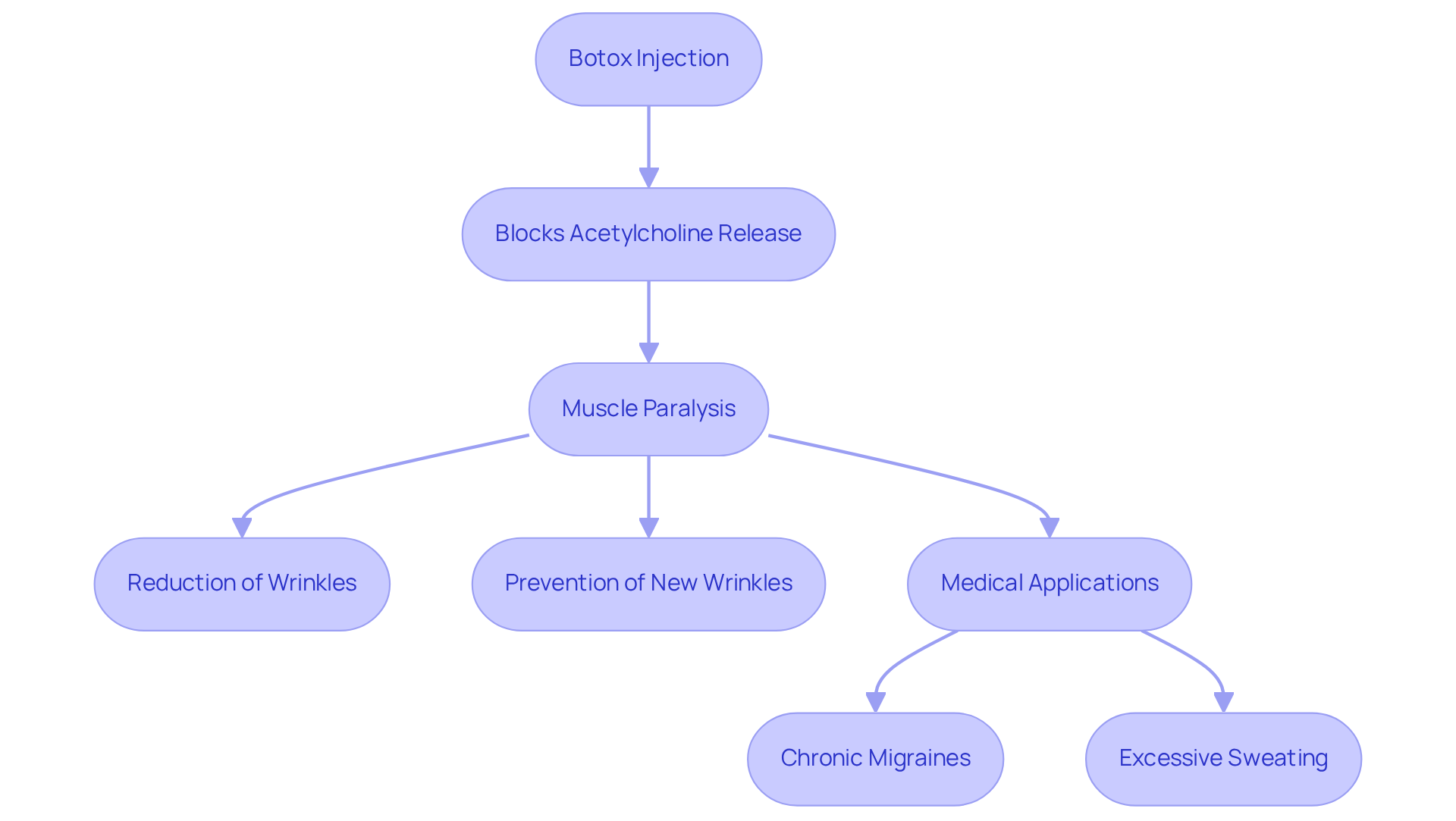 Follow the arrows to see how Botox works from injection to its effects. The blue boxes represent cosmetic benefits, while the green boxes highlight medical uses.