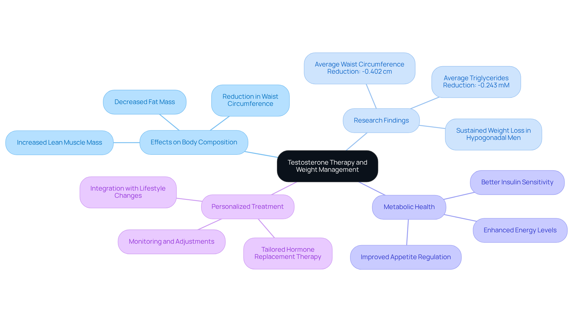 The central node represents testosterone therapy, while the branches show its various effects and research findings. Each color-coded branch helps you see how different aspects relate to the main topic. The central node represents testosterone therapy, while the branches show its various effects and research findings. Each color-coded branch helps you see how different aspects relate to the main topic.
