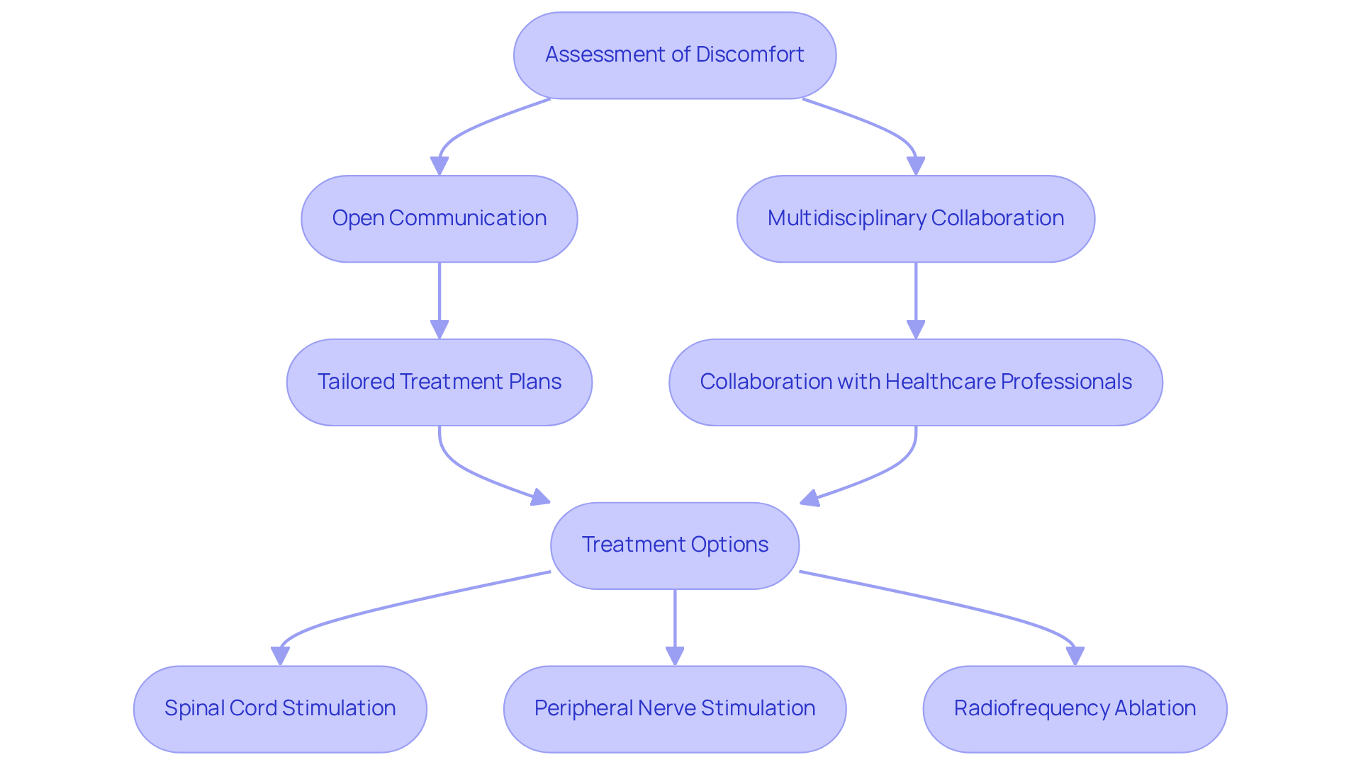 This flowchart illustrates the steps involved in managing discomfort. Start with the assessment, then see how communication and collaboration lead to tailored treatment options. Each step is designed to ensure you receive comprehensive care.