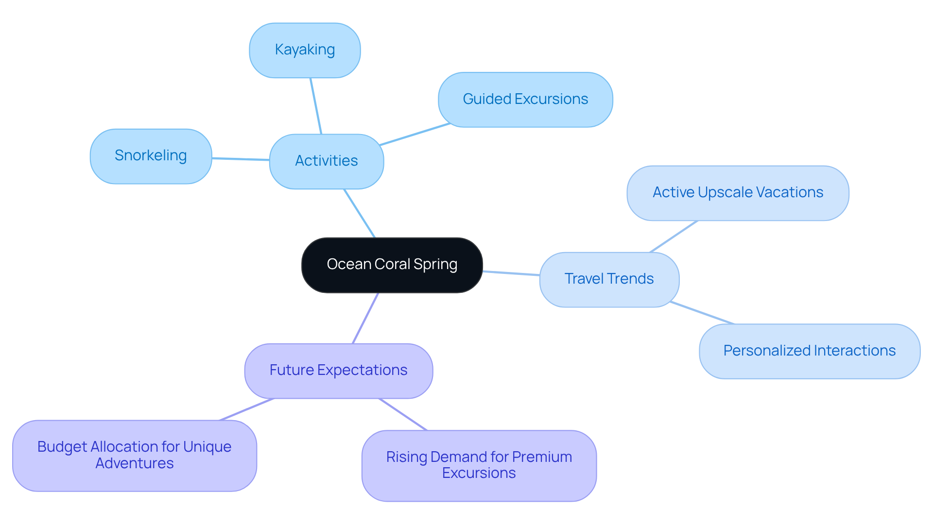 This mindmap illustrates the central concept of Ocean Coral Spring, branching out into activities and trends in luxury travel, showing how they all connect to enhance the visitor experience. This mindmap illustrates the central concept of Ocean Coral Spring, branching out into activities and trends in luxury travel, showing how they all connect to enhance the visitor experience.