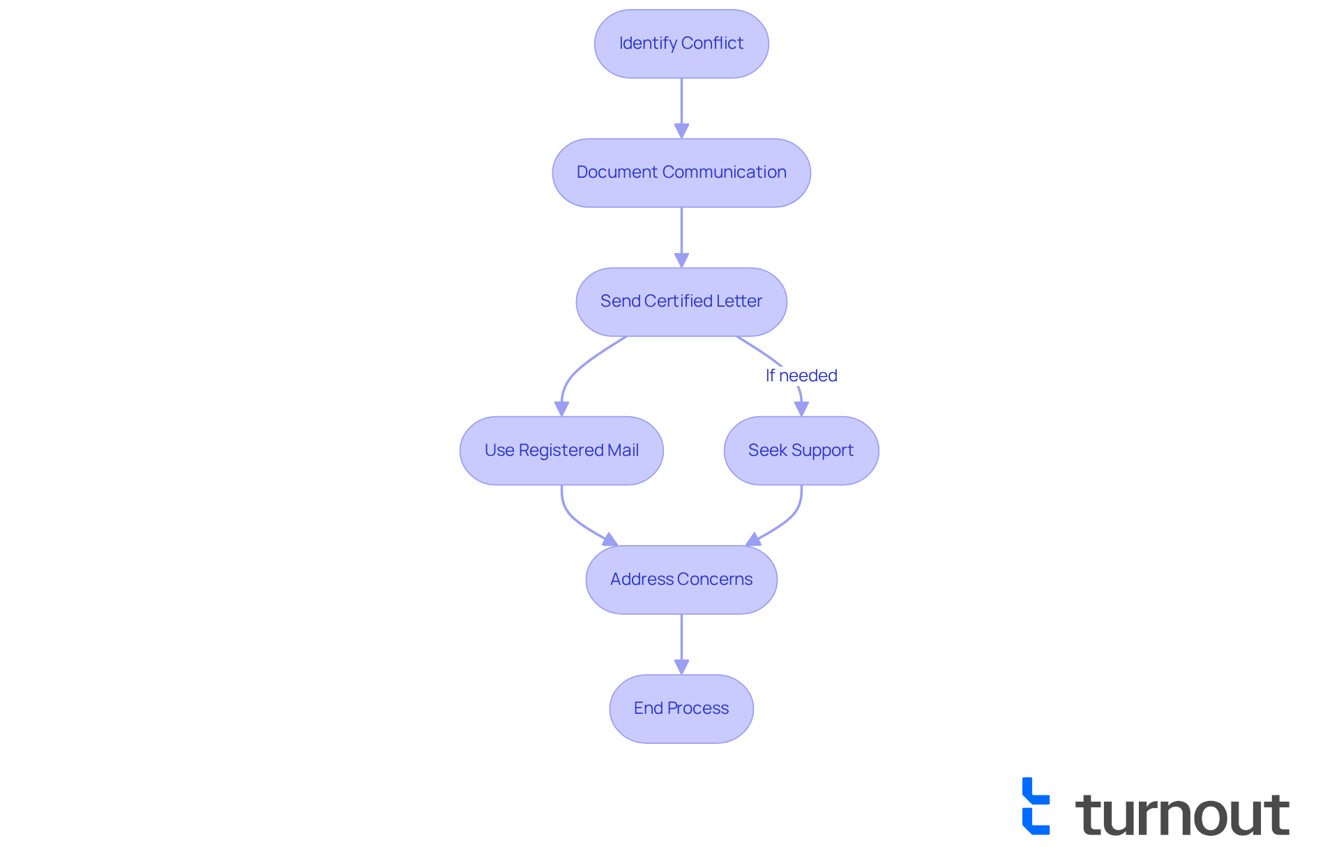 Follow the arrows to see the steps you can take to resolve conflicts. Each box represents an action you can take to ensure your concerns are addressed properly.
