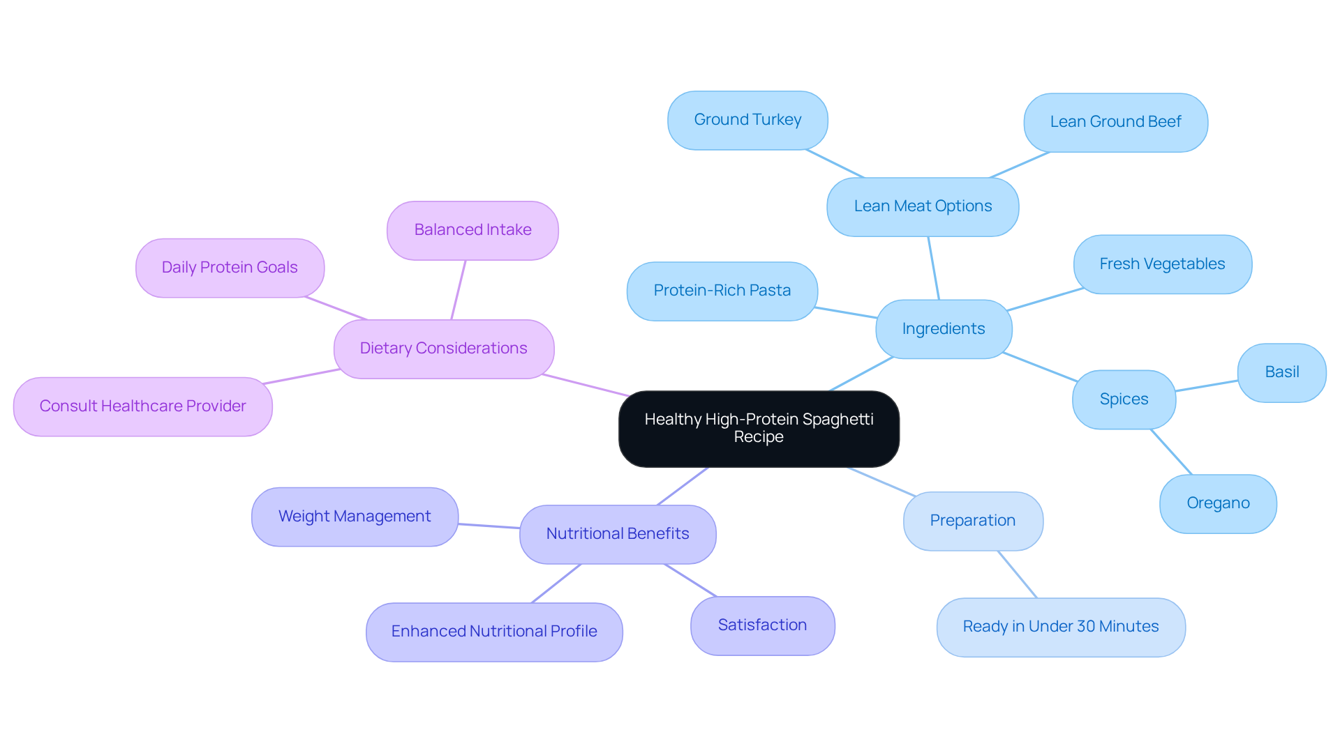 This mindmap starts with the main recipe at the center and branches out to show all the important aspects of making it. Each branch represents a different category, helping you see how ingredients, preparation, benefits, and dietary advice connect to the recipe.