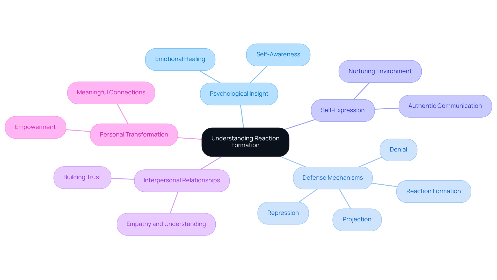 The center represents the core concept of reaction formation. Each branch explores different aspects of personal growth and emotional insight, showing how they interconnect and contribute to overall self-discovery. The center represents the core concept of reaction formation. Each branch explores different aspects of personal growth and emotional insight, showing how they interconnect and contribute to overall self-discovery.