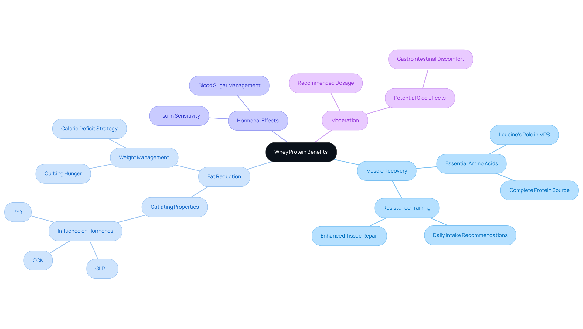 This mindmap shows how whey protein can help with muscle recovery and fat loss. Each branch represents a different aspect of its benefits, while the sub-branches provide more details. Follow the connections to understand how these ideas relate to each other. This mindmap shows how whey protein can help with muscle recovery and fat loss. Each branch represents a different aspect of its benefits, while the sub-branches provide more details. Follow the connections to understand how these ideas relate to each other.