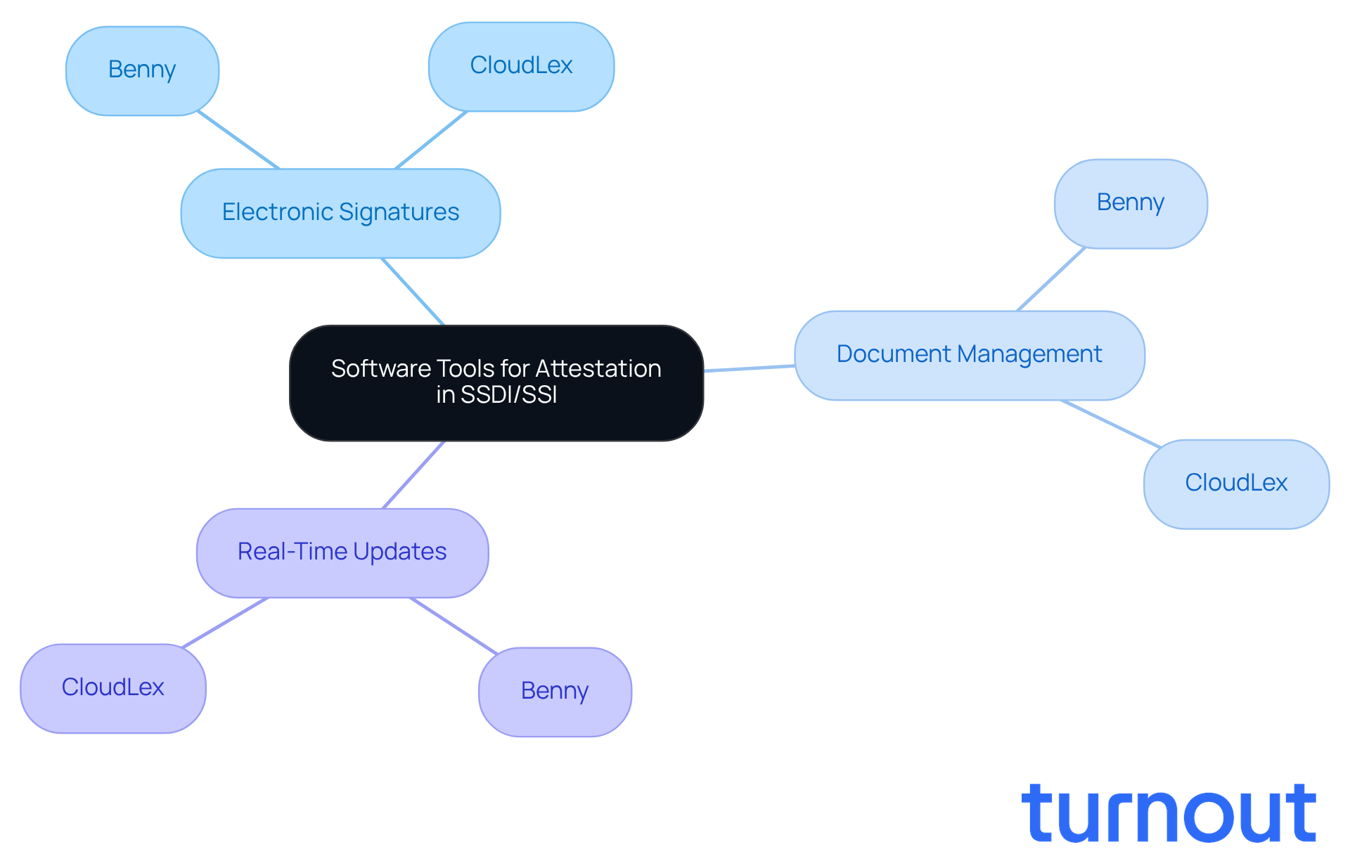 The center shows the main topic, while the branches represent key features of the software tools. Each feature can have examples, helping you understand how these tools can assist in the application process. The center shows the main topic, while the branches represent key features of the software tools. Each feature can have examples, helping you understand how these tools can assist in the application process.