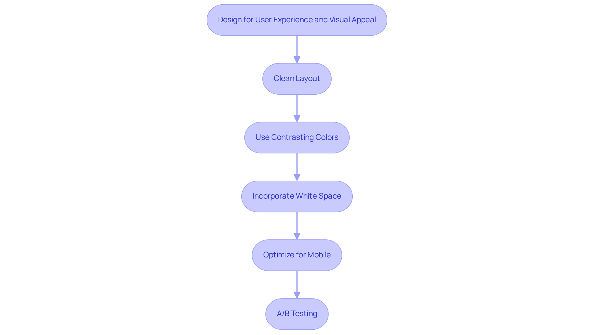This flowchart outlines the steps to create an effective landing page. Start with the main goal at the top, then follow the arrows to see each design recommendation that contributes to a better user experience. This flowchart outlines the steps to create an effective landing page. Start with the main goal at the top, then follow the arrows to see each design recommendation that contributes to a better user experience.