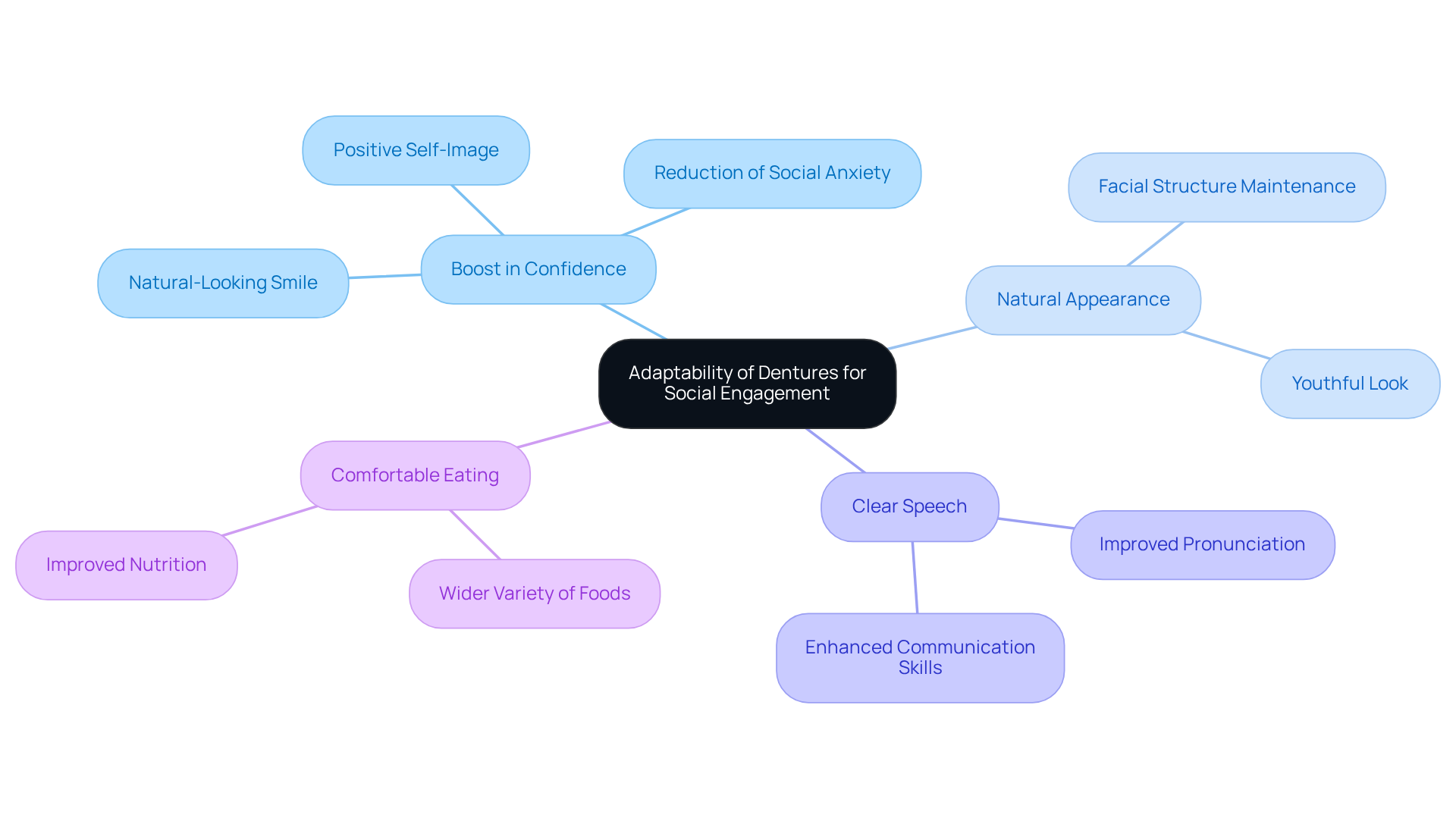 The central node represents the main topic, while the branches illustrate the various benefits of dentures. Each branch shows how these benefits contribute to improved social interactions, making it easy to understand the overall impact.