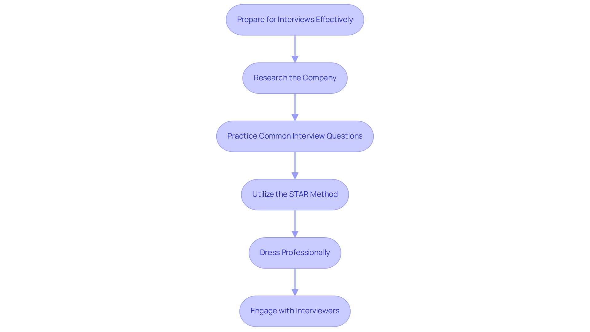 Each box represents a key strategy for preparing for interviews. Follow the arrows to see the recommended steps to take for effective preparation. Each box represents a key strategy for preparing for interviews. Follow the arrows to see the recommended steps to take for effective preparation.