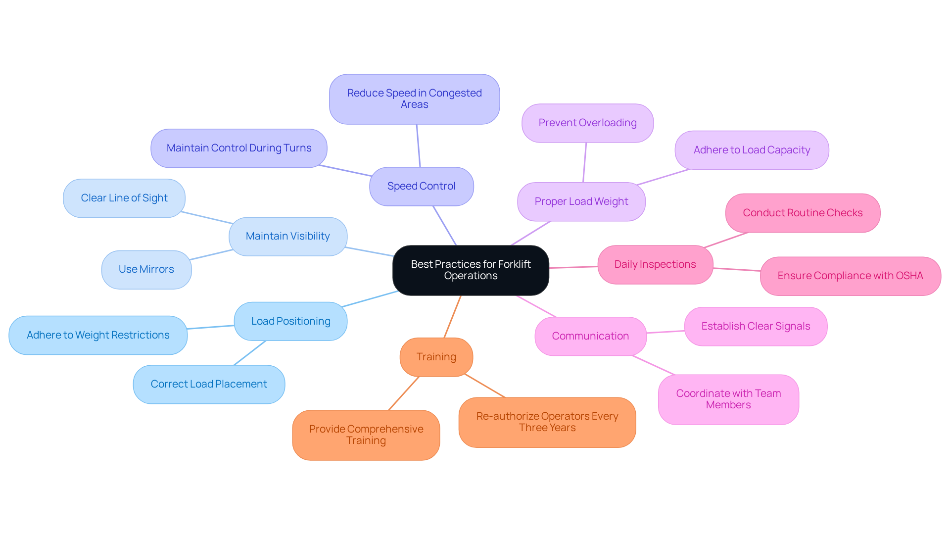 This mindmap shows the essential practices for safe forklift operation. Each branch represents a key area of focus, and you can follow the lines to see how they connect to the main idea of enhancing safety and efficiency.