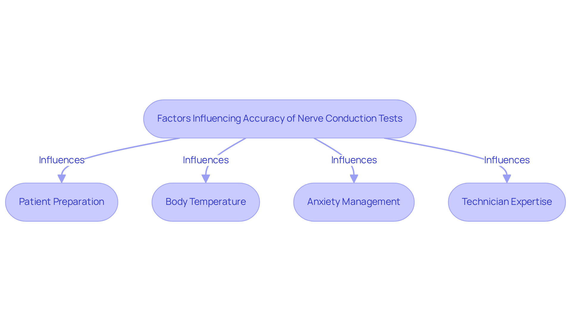 Each box represents a key factor that can affect the accuracy of your nerve conduction test. Follow the arrows to see how each factor contributes to achieving reliable results. Each box represents a key factor that can affect the accuracy of your nerve conduction test. Follow the arrows to see how each factor contributes to achieving reliable results.