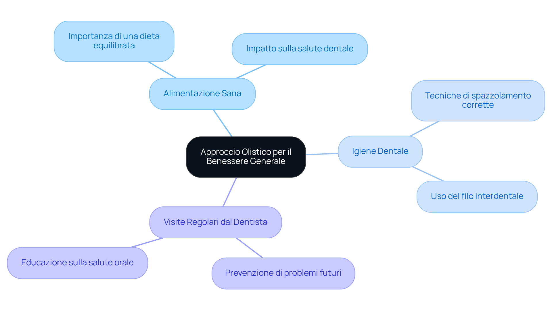 Inizia al centro con l'approccio olistico e segui i rami per esplorare come ogni aspetto contribuisce al benessere generale del tuo bambino.