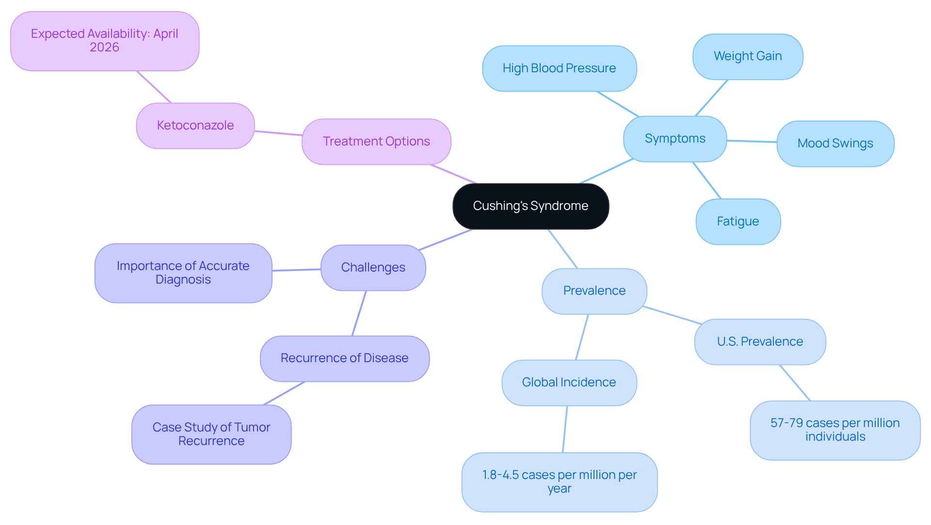 This mindmap starts with Cushing's Syndrome at the center. Each branch represents a different aspect of the condition, like symptoms and treatment options. Follow the branches to explore how these elements connect and contribute to understanding this hormonal disorder.