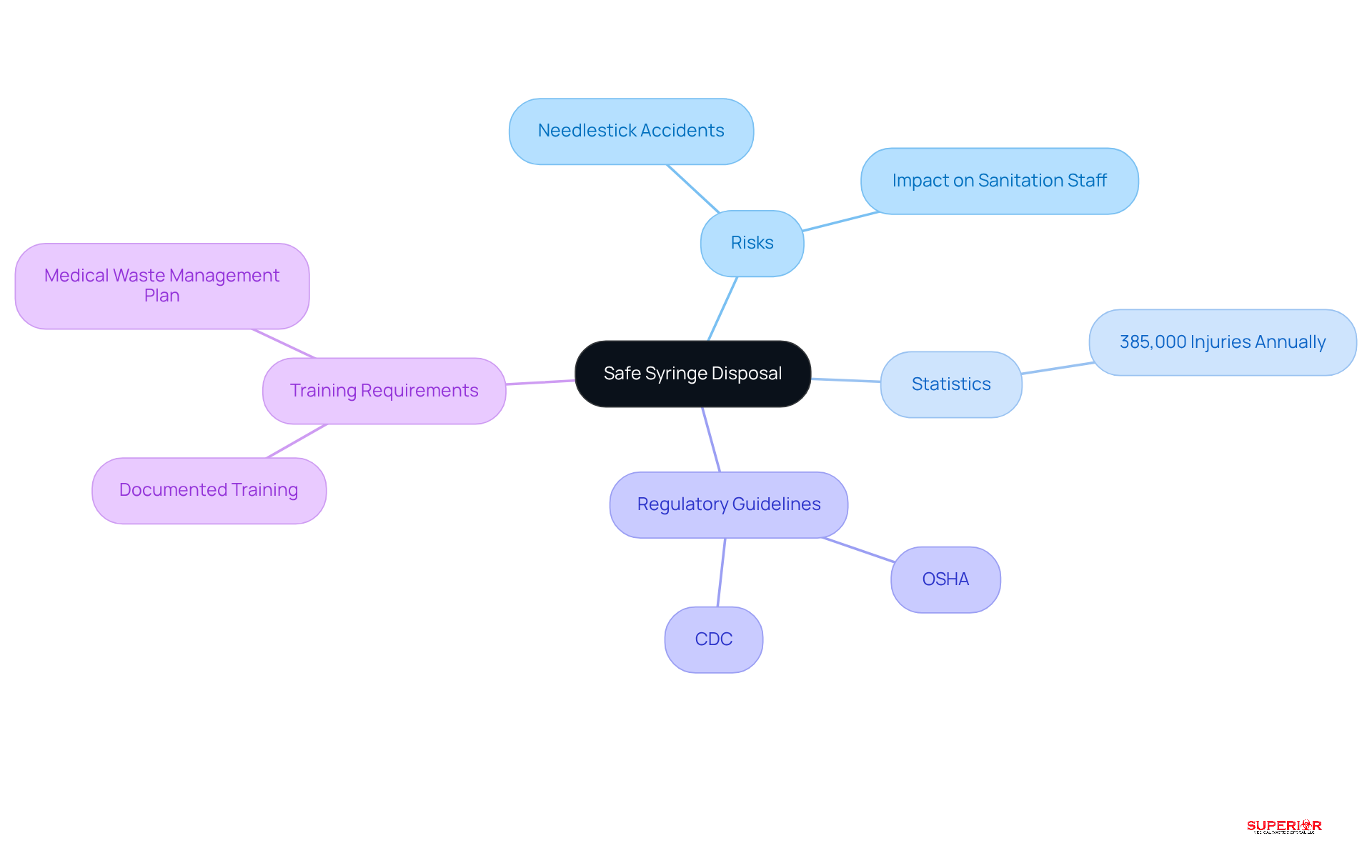The central node represents the main topic, while branches show related areas of concern. Each color-coded branch helps you see how different aspects connect to the importance of safe syringe disposal. The central node represents the main topic, while branches show related areas of concern. Each color-coded branch helps you see how different aspects connect to the importance of safe syringe disposal.