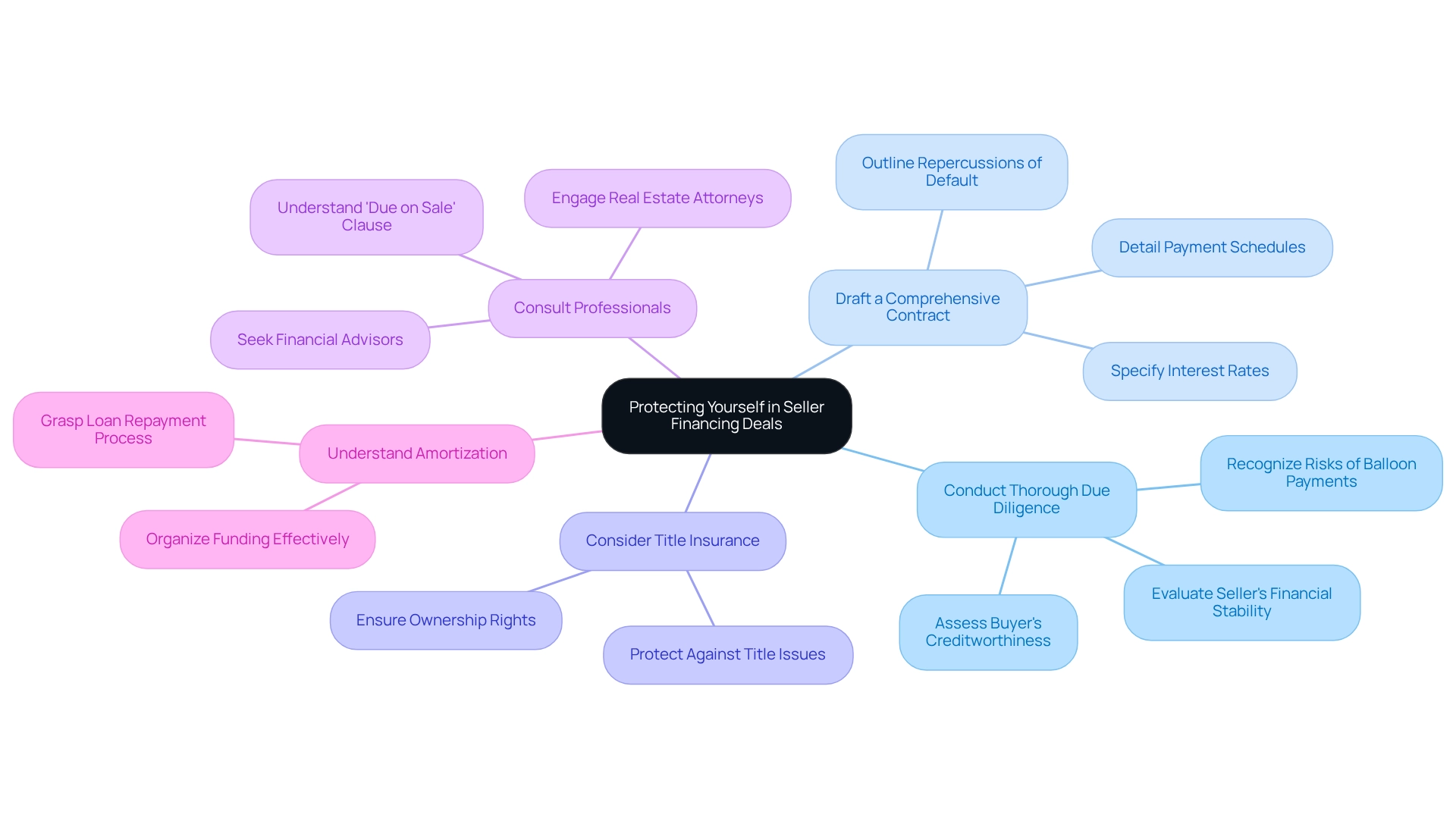 Each branch represents a key strategy, with sub-branches providing detailed actions or considerations related to that strategy.