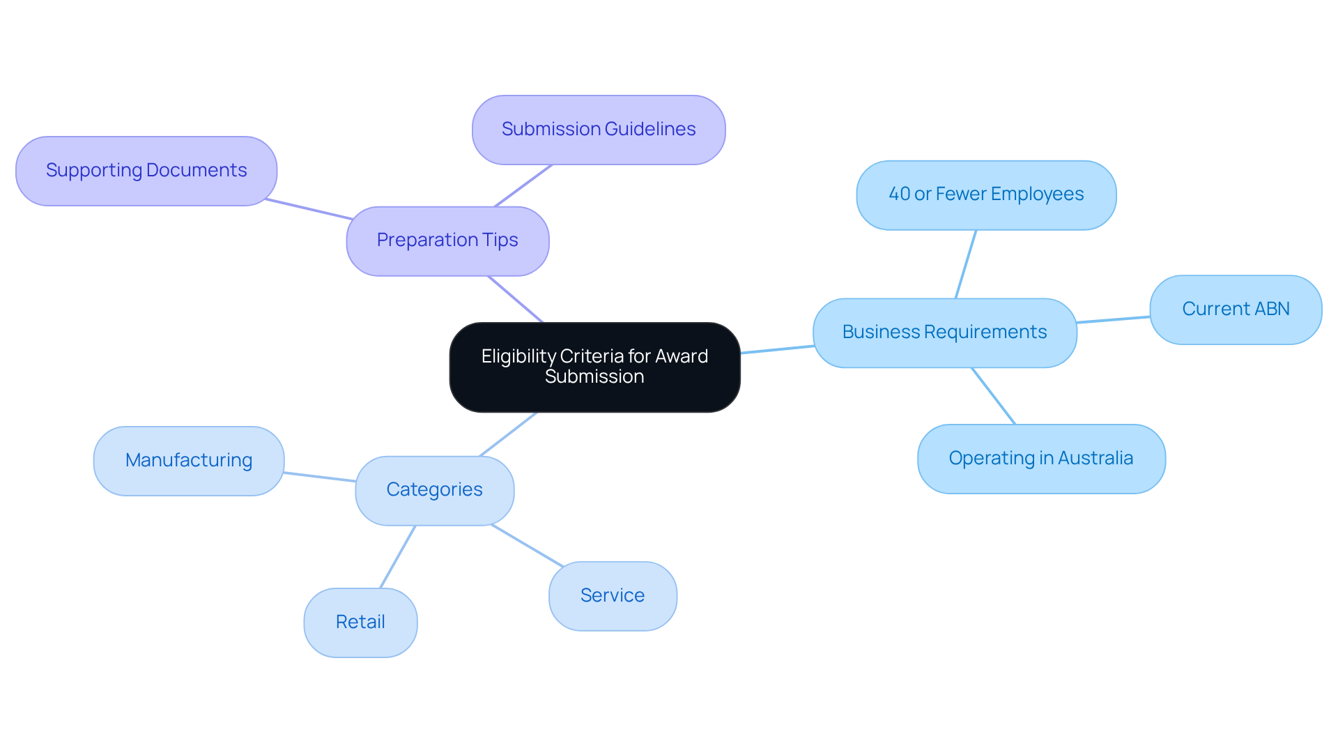 Start at the center with the main eligibility criteria, then follow the branches to see specific requirements and tips for a successful submission.