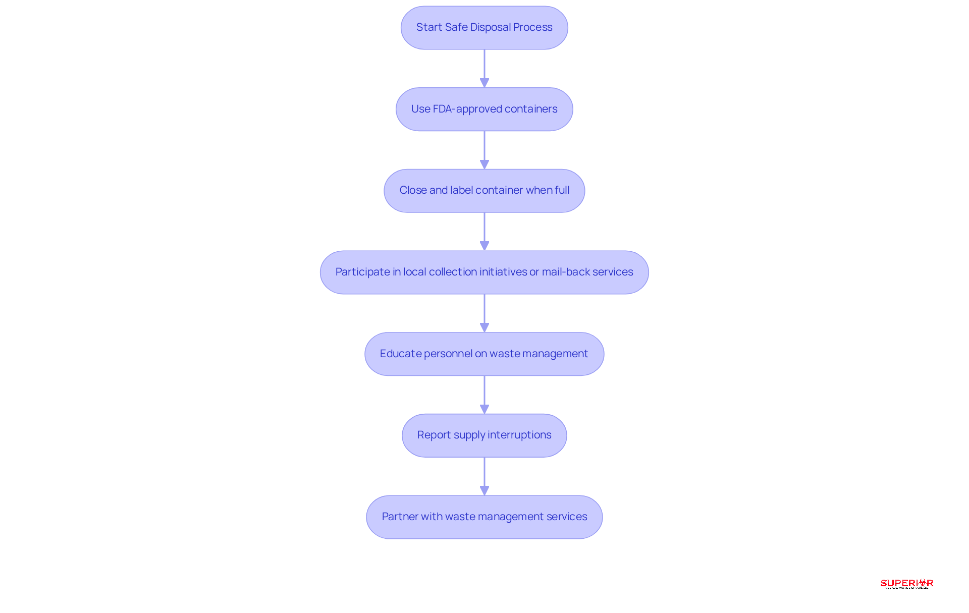 Ensure Free Disposal of Sharps Containers: Best Practices for ...