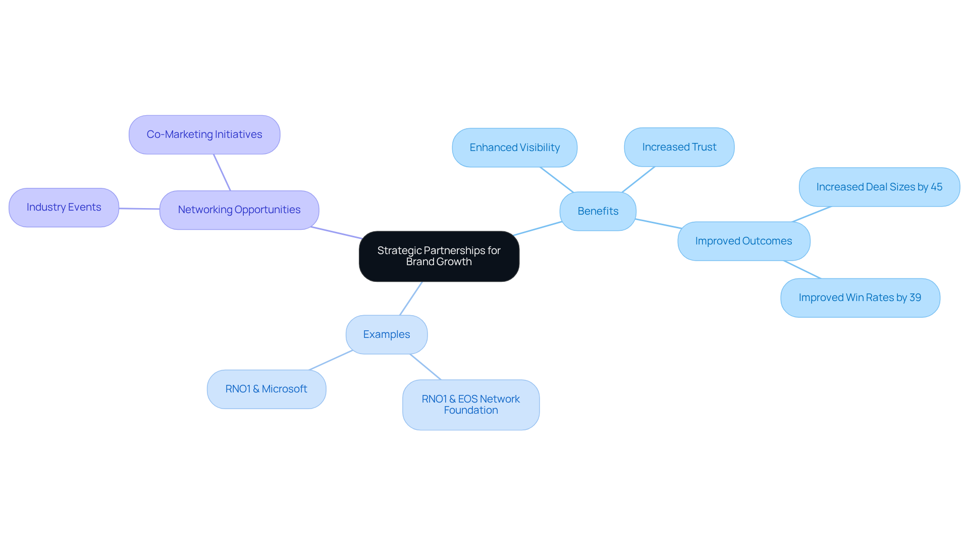 The center represents the main idea of strategic partnerships. Follow the branches to explore the benefits, examples of successful collaborations, and the importance of networking in building these relationships. The center represents the main idea of strategic partnerships. Follow the branches to explore the benefits, examples of successful collaborations, and the importance of networking in building these relationships.
