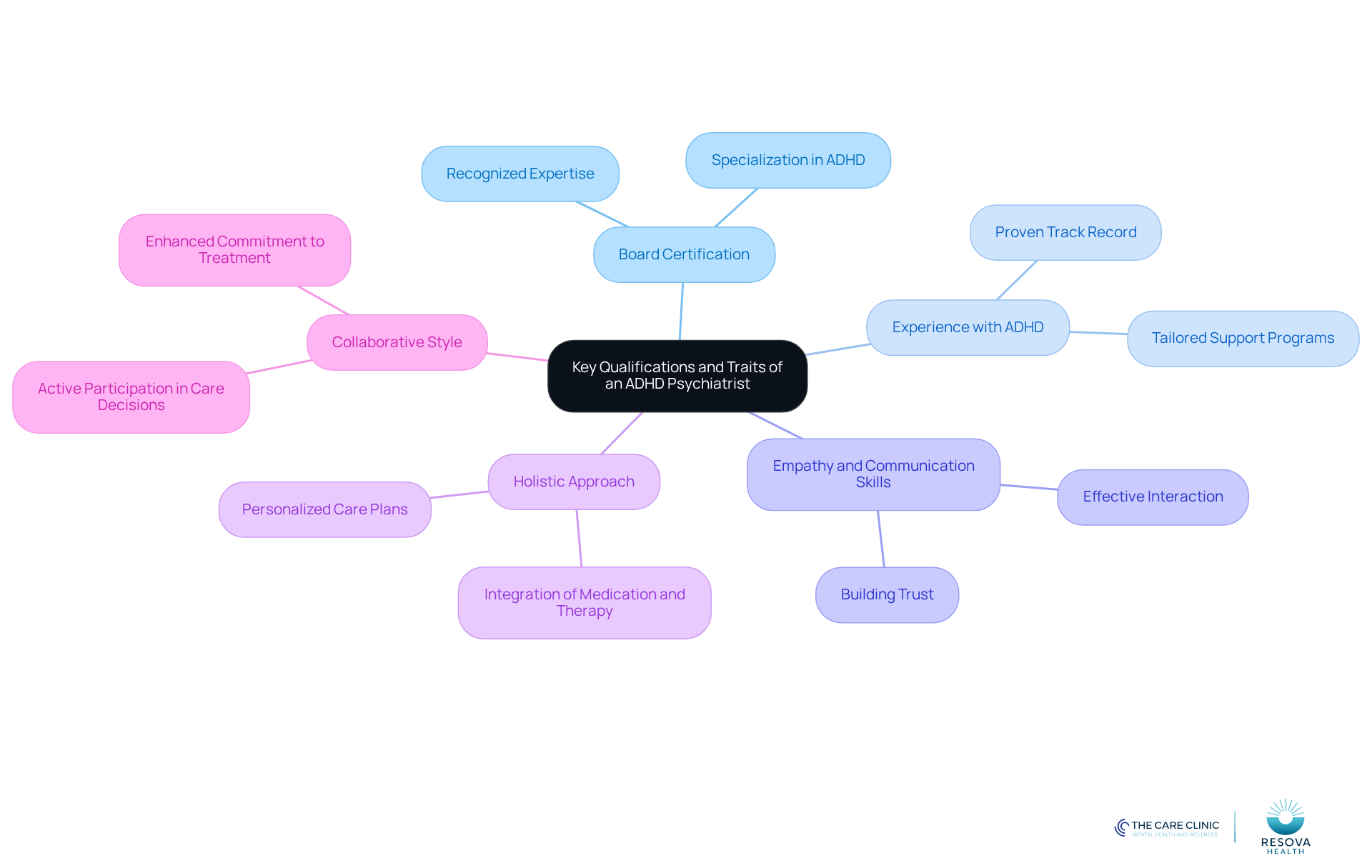 The central node represents the main topic, while each branch highlights a specific qualification or trait. The sub-branches provide further details, helping you understand why these traits are important for effective ADHD care. The central node represents the main topic, while each branch highlights a specific qualification or trait. The sub-branches provide further details, helping you understand why these traits are important for effective ADHD care.