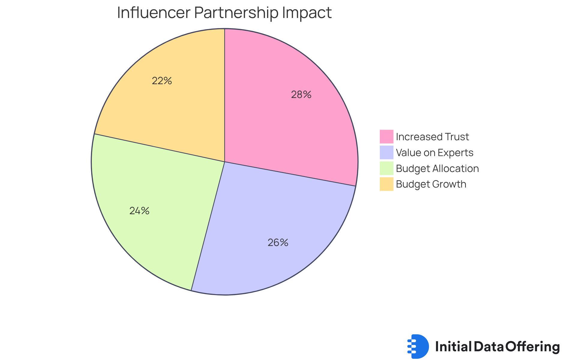 Each slice represents a different statistic related to influencer partnerships: the larger the slice, the more significant the impact on B2B marketing success.