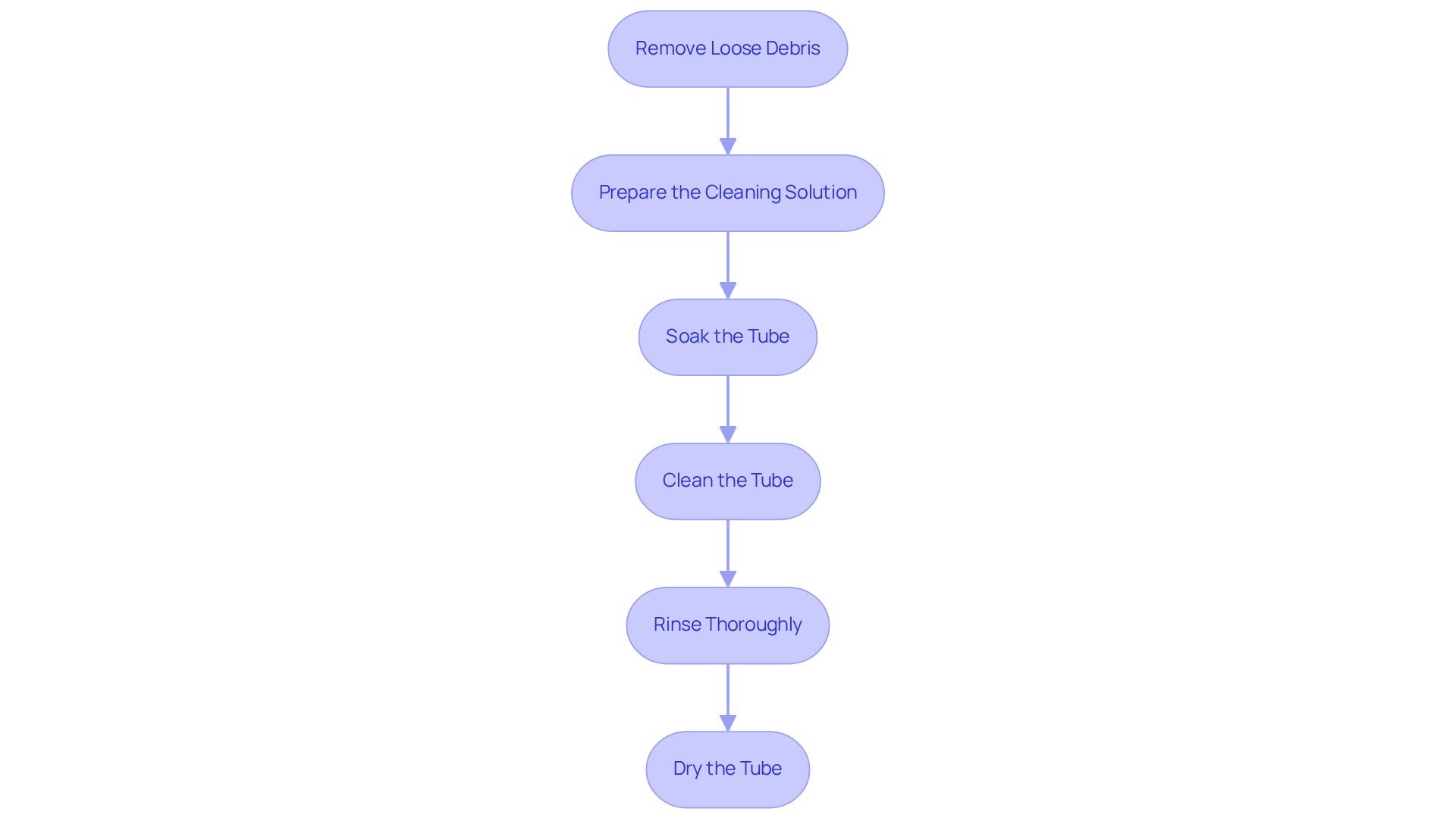 Each box represents a step in the cleaning process. Follow the arrows to see what to do next, ensuring your pipe is sparkling clean for your next session! Each box represents a step in the cleaning process. Follow the arrows to see what to do next, ensuring your pipe is sparkling clean for your next session!