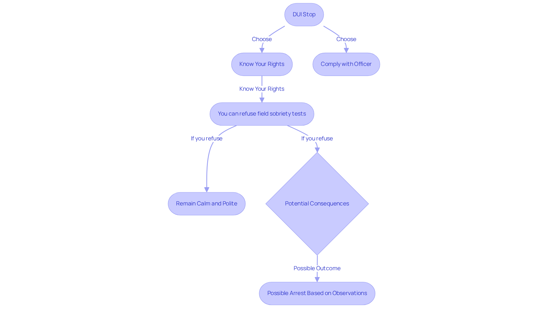 This flowchart guides you through the steps you can take during a DUI stop. Start at the top with the DUI stop, then decide whether to know your rights or comply. Each path leads to different outcomes, helping you understand the implications of your choices.