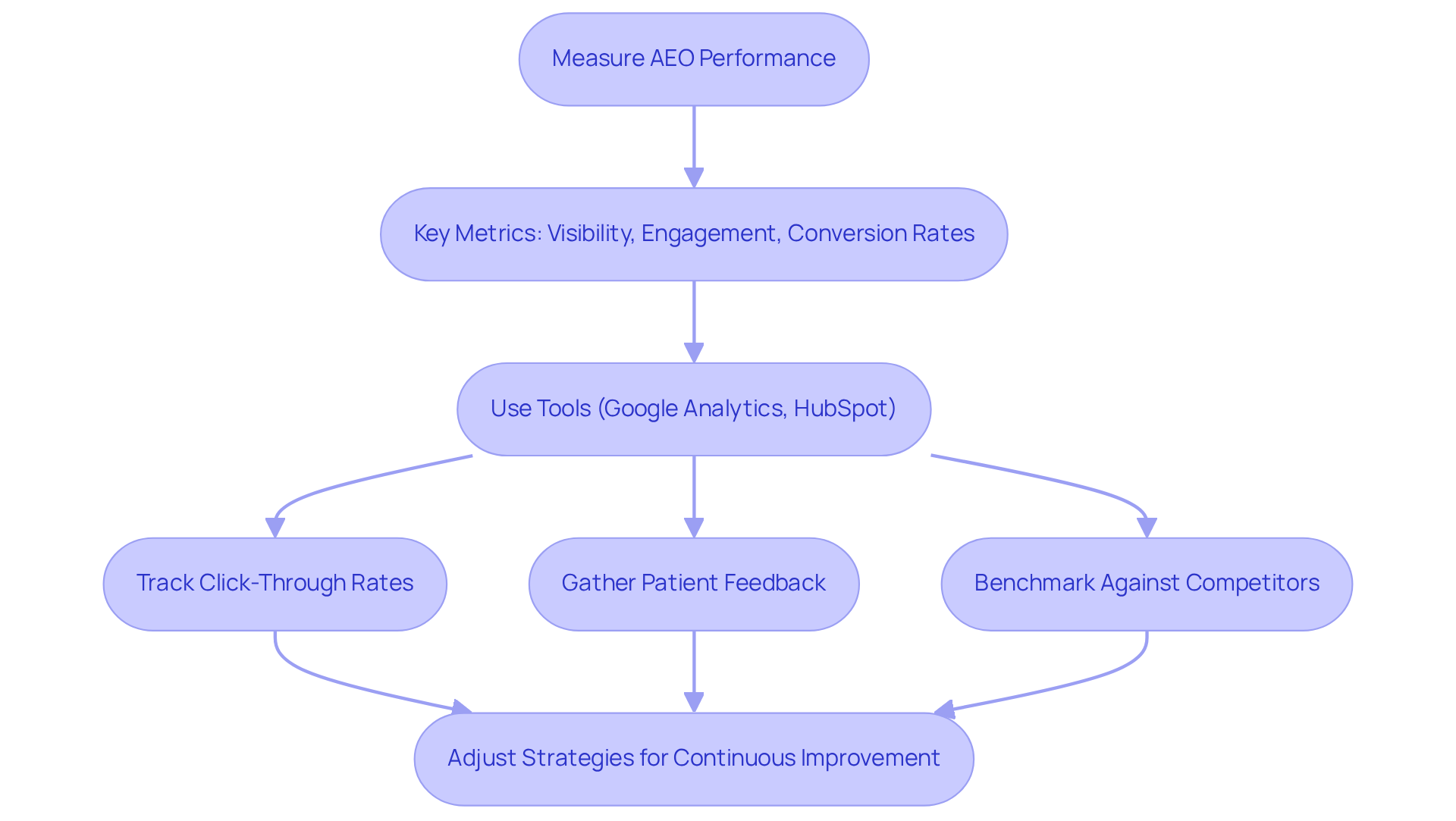 Follow the arrows to see how each step in measuring AEO performance connects to the next. Each box represents a key action or metric that helps improve your strategies and engagement with patients.