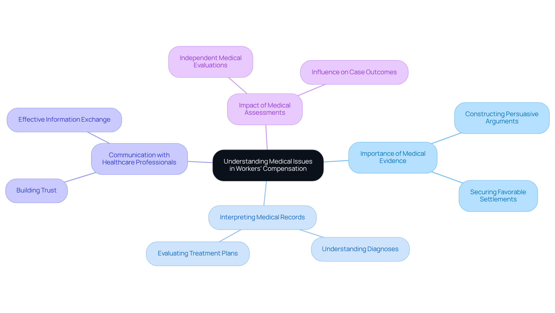 The central node represents the main theme, while the branches show related topics and their importance in building a strong case. Follow the branches to see how each aspect contributes to understanding medical issues in legal contexts.