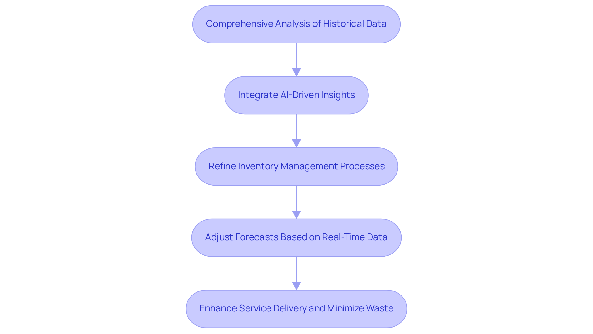 Each box represents a step in the process of optimizing inventory and forecasting demand. Follow the arrows to see how each step builds on the previous one, leading to improved service and efficiency.