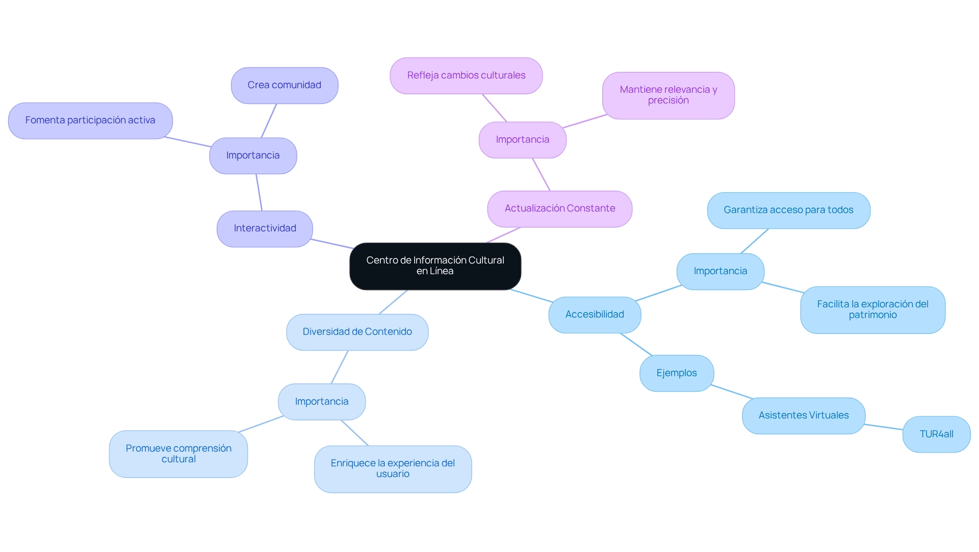 El nodo central representa el concepto general, mientras que las ramas muestran las características que hacen que el centro sea efectivo. Cada rama se puede explorar para entender cómo contribuye a la accesibilidad y el enriquecimiento cultural.