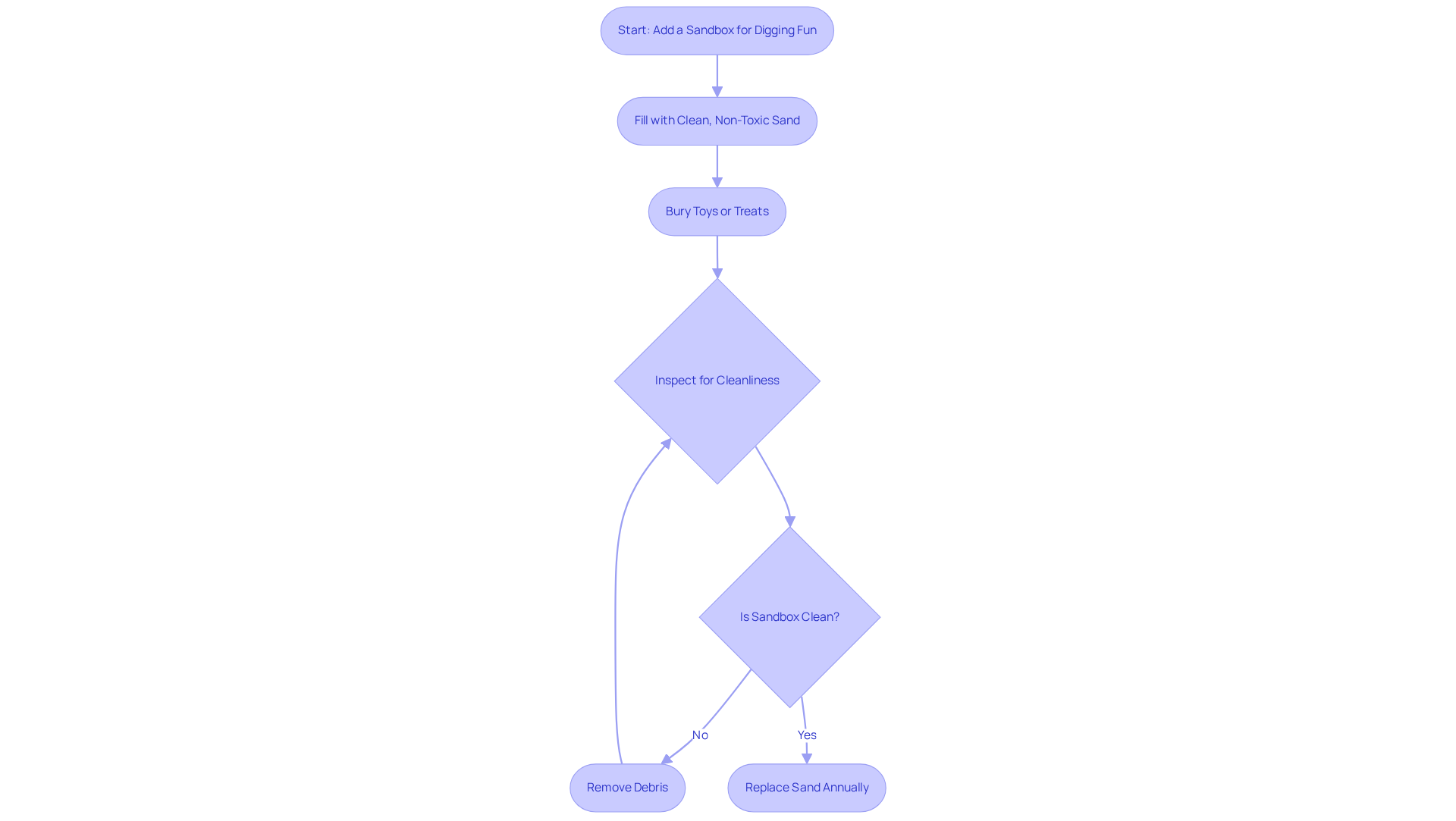 Follow the arrows to see how to set up and maintain a sandbox for your dog. Each step is important for ensuring a fun and safe digging experience! Follow the arrows to see how to set up and maintain a sandbox for your dog. Each step is important for ensuring a fun and safe digging experience!