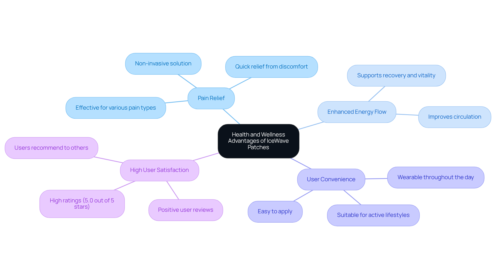 The central idea is the overall health benefits of IceWave patches. Each branch represents a specific benefit, and the sub-branches provide more details. This layout helps you understand how these patches can improve well-being.
