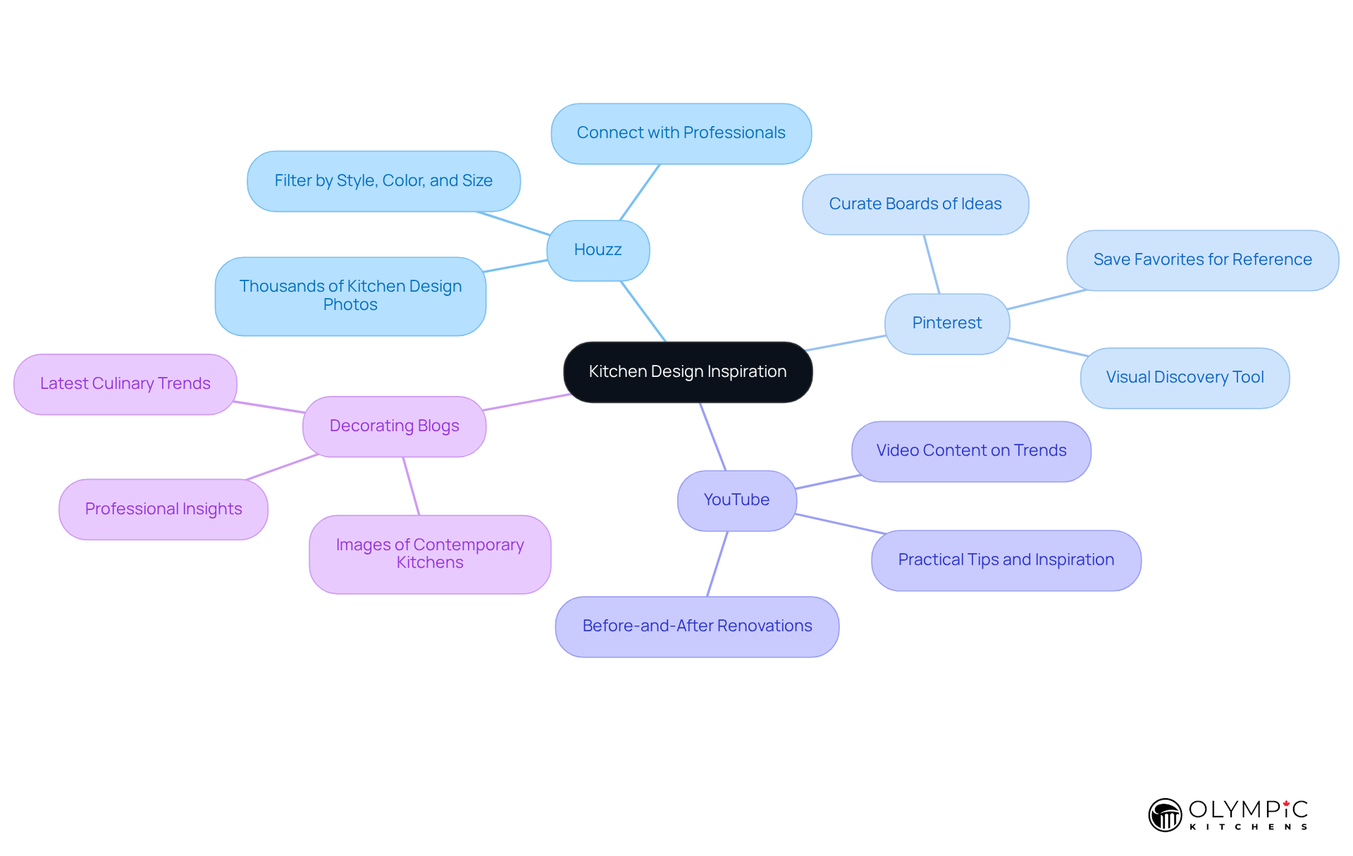 The center represents the main theme of inspiration, while the branches show different platforms you can explore for ideas. Each platform has its own unique features that can help you in your kitchen design journey. The center represents the main theme of inspiration, while the branches show different platforms you can explore for ideas. Each platform has its own unique features that can help you in your kitchen design journey.